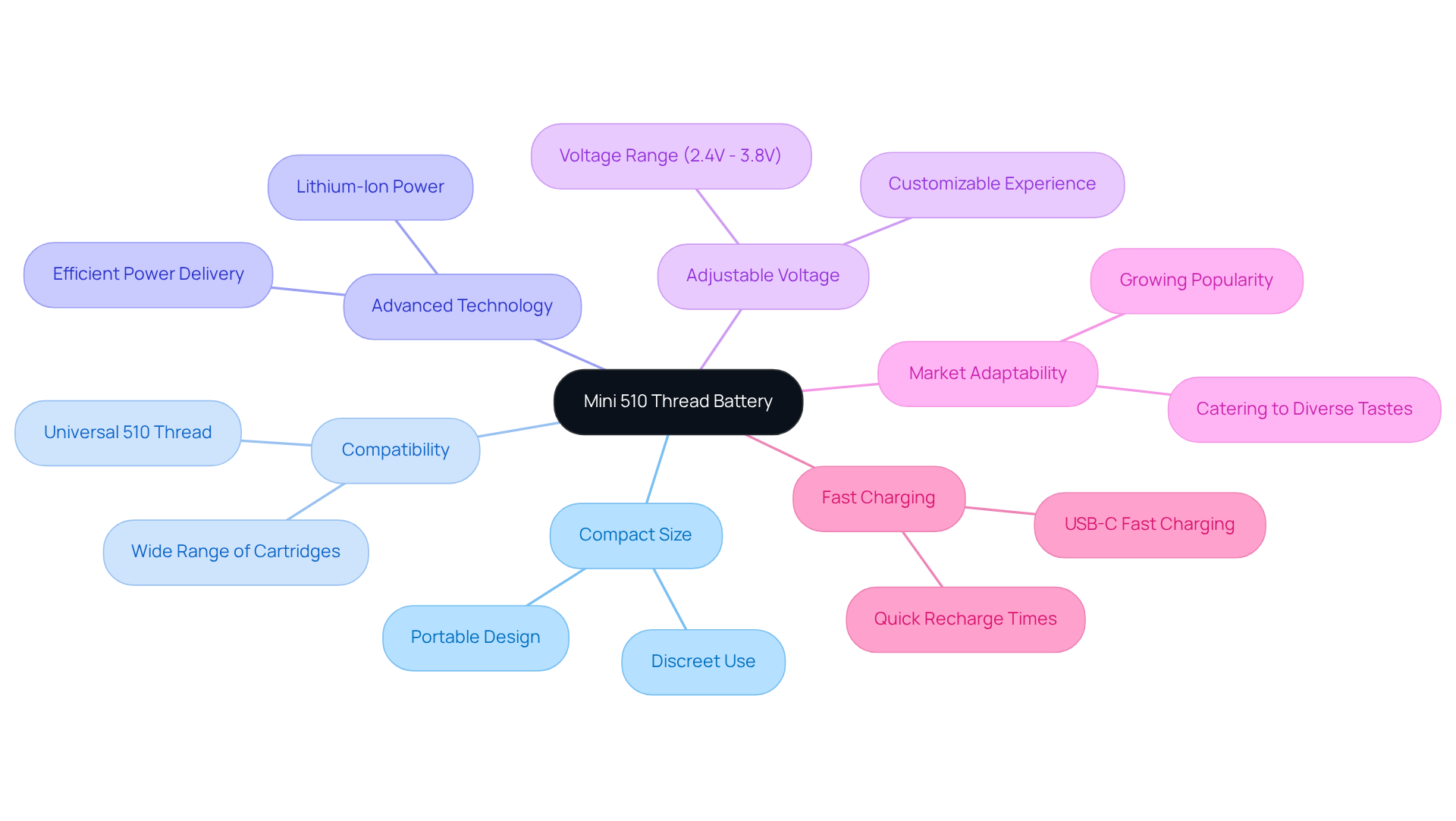 The central node represents the mini 510 thread battery, while the branches show its key features and benefits. Each color-coded branch helps you quickly identify different aspects of the battery, making it easy to understand its advantages. The central node represents the mini 510 thread battery, while the branches show its key features and benefits. Each color-coded branch helps you quickly identify different aspects of the battery, making it easy to understand its advantages.