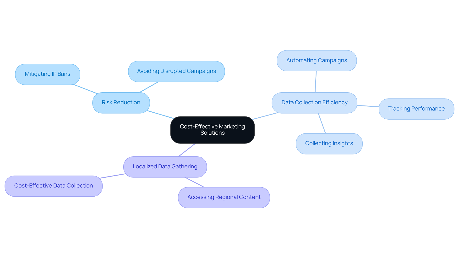 Start at the center with the main idea of cost-effective marketing solutions, then explore each branch to see how dedicated proxies help reduce risks, improve data collection, and gather localized information.