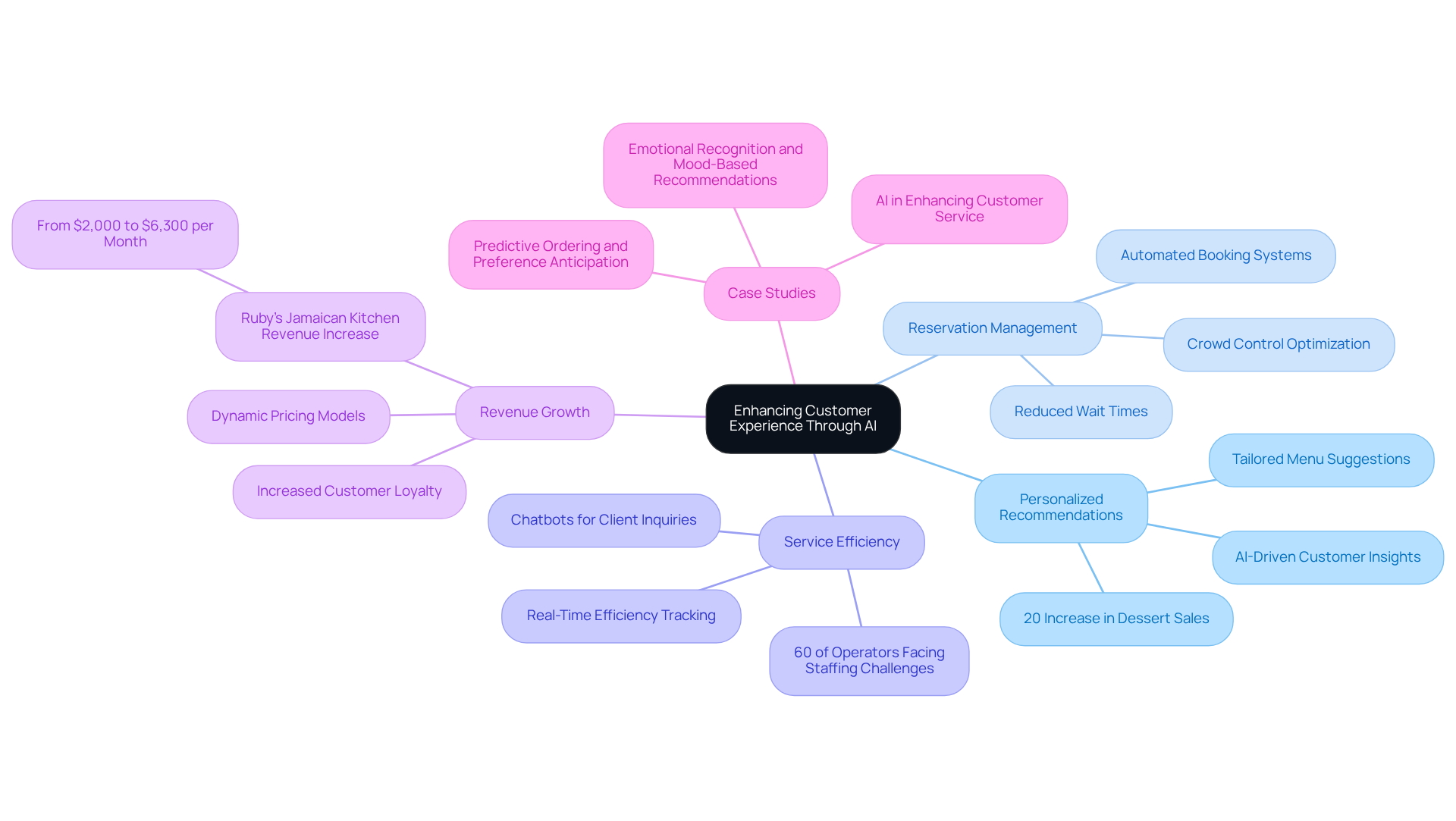 The central node shows the main theme, and the branches represent different areas where AI can improve customer experience. Follow each branch to learn how AI impacts personalization, efficiency, and ultimately, restaurant revenue. The central node shows the main theme, and the branches represent different areas where AI can improve customer experience. Follow each branch to learn how AI impacts personalization, efficiency, and ultimately, restaurant revenue.