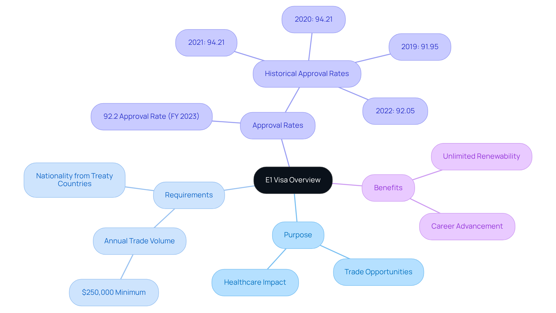 This mindmap shows the key aspects of the E1 visa. Start at the center with the main topic, then explore each branch to understand its purpose, requirements, approval rates, and benefits. Each color-coded branch helps you see how these elements are connected. This mindmap shows the key aspects of the E1 visa. Start at the center with the main topic, then explore each branch to understand its purpose, requirements, approval rates, and benefits. Each color-coded branch helps you see how these elements are connected.