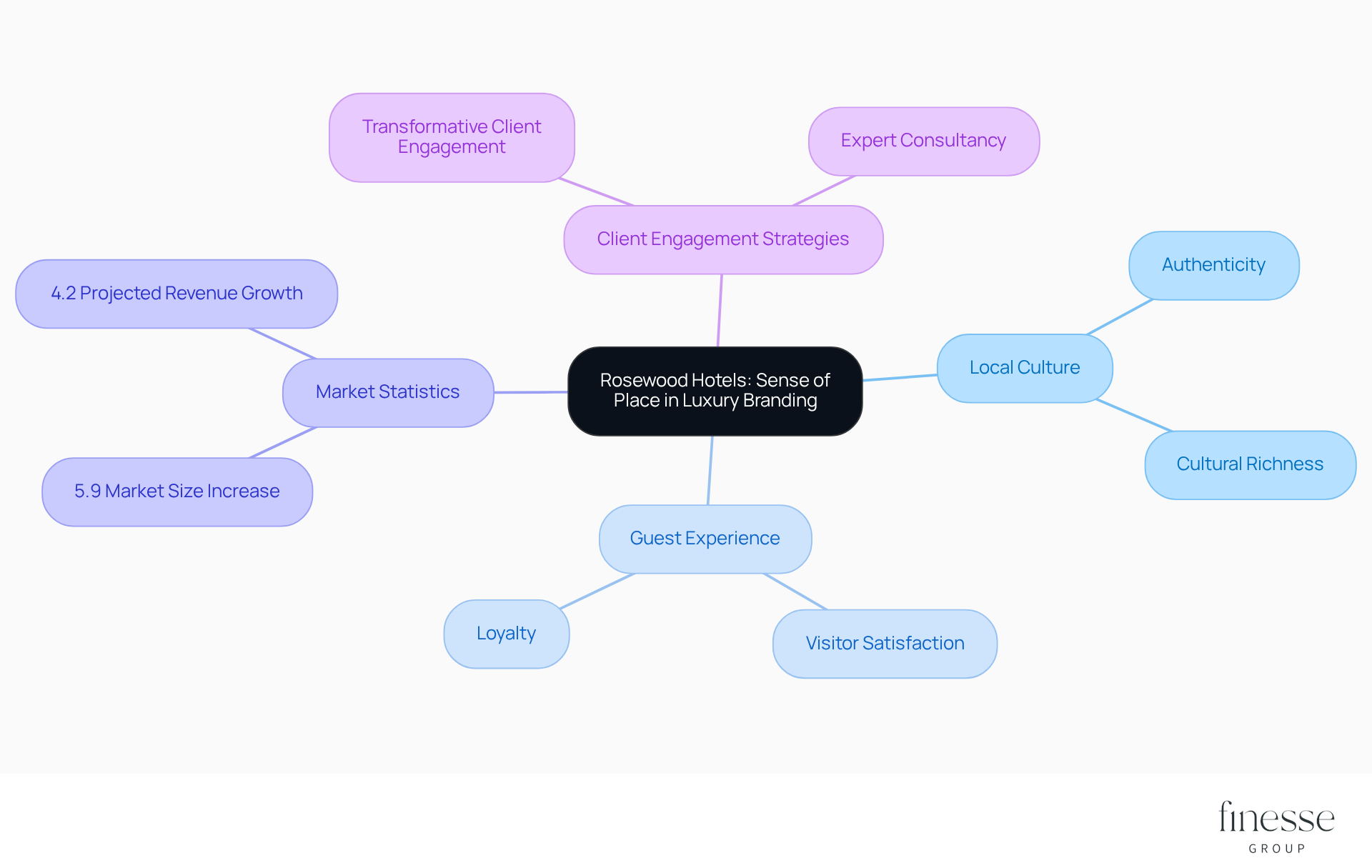 The center represents Rosewood's core branding philosophy, and each branch captures key aspects that contribute to their identity in the luxury market. Follow the branches to explore how local culture and guest experiences shape the brand.
