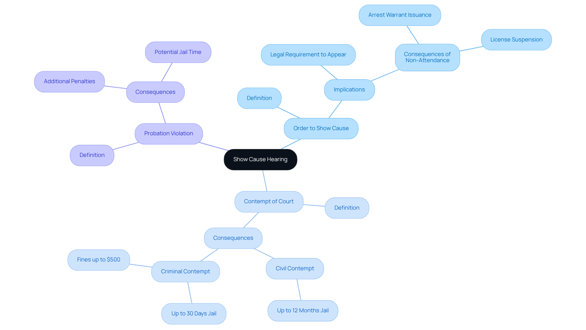 The center of the mindmap shows the main topic, 'Show Cause Hearing'. Each branch represents a key term related to this process, with further details on what each term means and its significance. This layout helps you understand how these concepts are interconnected. The center of the mindmap shows the main topic, 'Show Cause Hearing'. Each branch represents a key term related to this process, with further details on what each term means and its significance. This layout helps you understand how these concepts are interconnected.