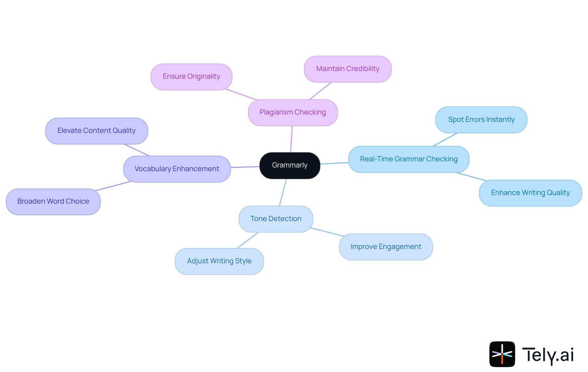 The center represents Grammarly, and the branches show its key features. Each feature has benefits that explain how it helps improve writing quality. Follow the branches to see how everything connects!