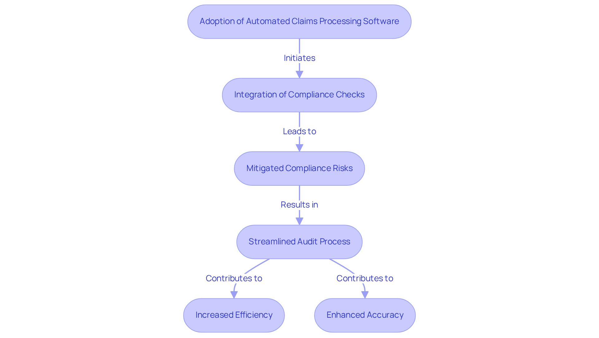 Follow the arrows to see how adopting automated software transforms the compliance process in insurance. Each step builds on the last, illustrating the journey from adoption to improved outcomes. Follow the arrows to see how adopting automated software transforms the compliance process in insurance. Each step builds on the last, illustrating the journey from adoption to improved outcomes.