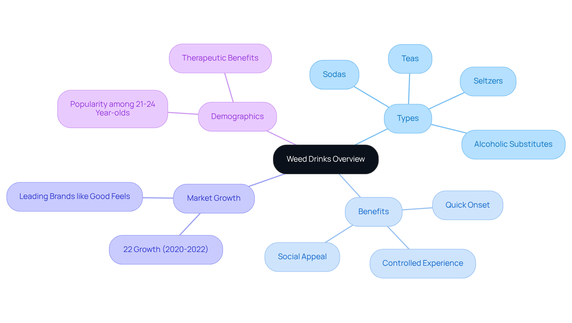 This mindmap starts with the central concept of weed drinks and branches out to show various types, benefits, market trends, and demographics. Each branch represents a different aspect of the topic, helping you see how everything connects. This mindmap starts with the central concept of weed drinks and branches out to show various types, benefits, market trends, and demographics. Each branch represents a different aspect of the topic, helping you see how everything connects.