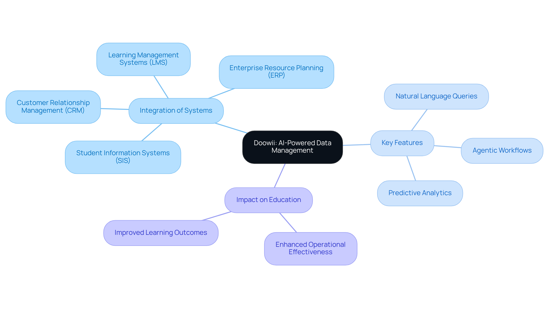 The central node represents Doowii, while the branches show how it integrates various systems, its key features, and the positive impact it has on educational institutions.
