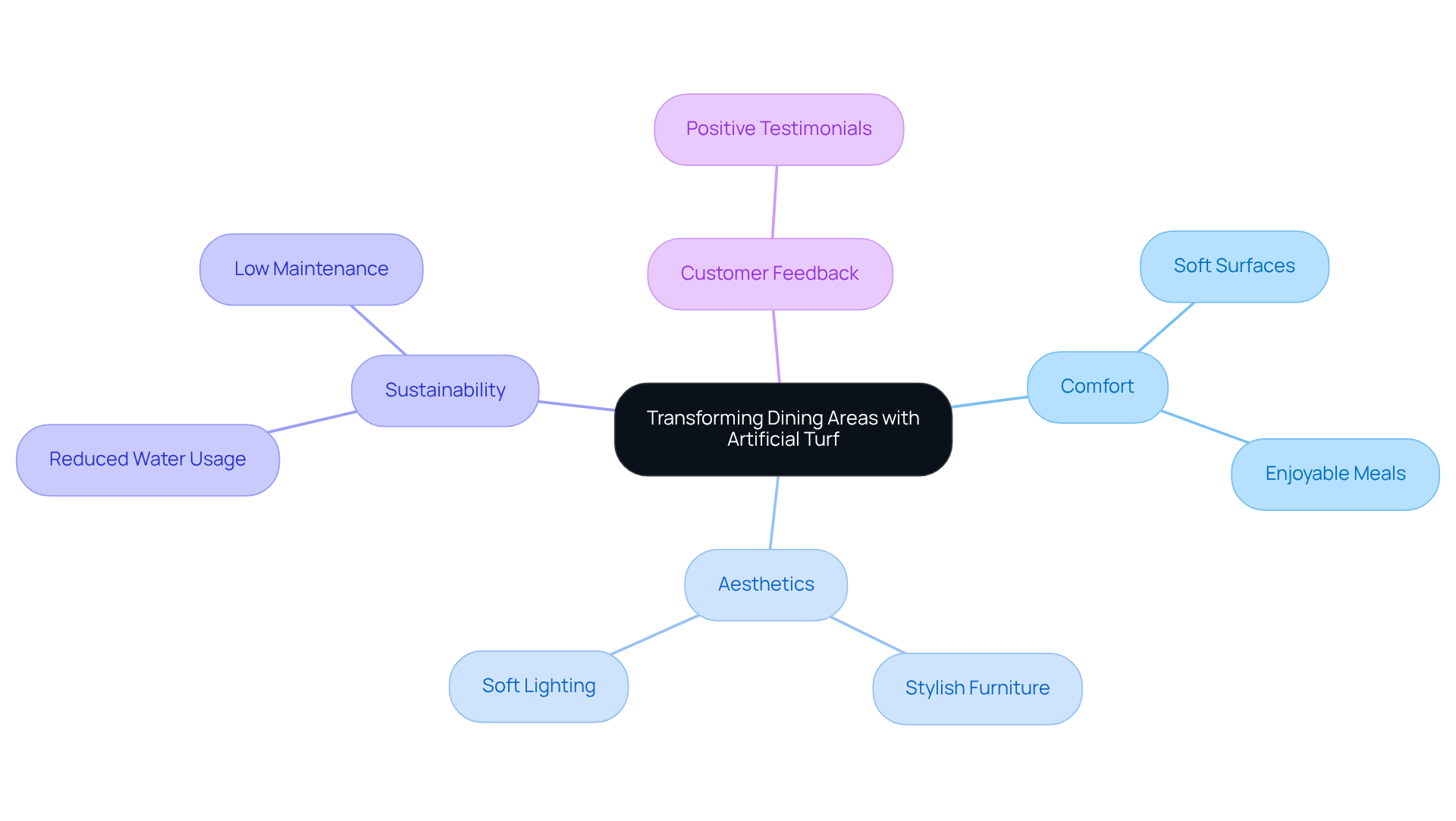 This mindmap shows how synthetic grass can enhance your outdoor dining experience. Each branch represents a key benefit or idea related to using artificial turf, helping you see how they all connect to create a beautiful and functional space.