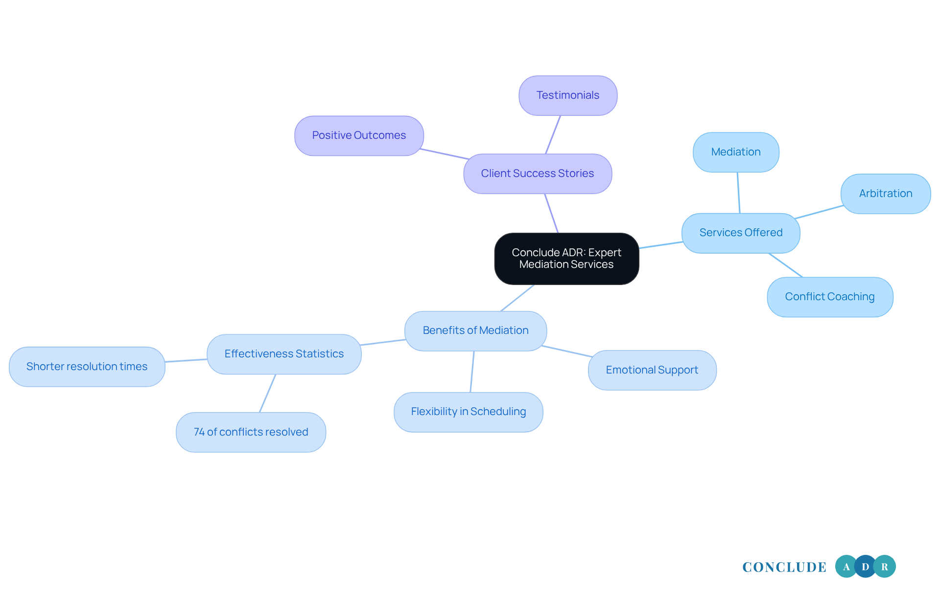 The center represents Conclude ADR, with branches showing the services they offer and the benefits of choosing them. Each branch highlights key aspects, making it easy to understand how they support individuals facing employment discrimination.