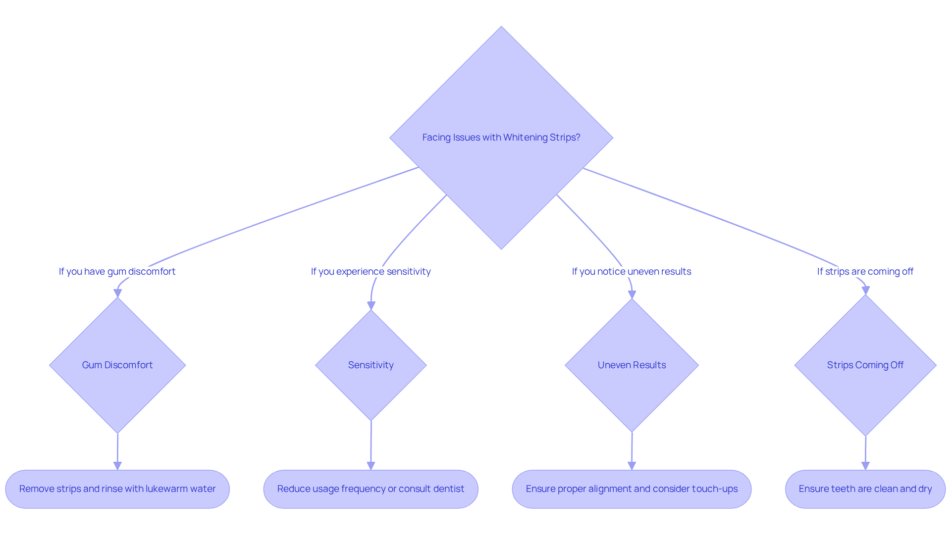 This flowchart guides you through common problems with whitening strips. Follow the branches based on your issue to find the best solution. Each step provides clear actions to help you achieve the best results and manage any discomfort.