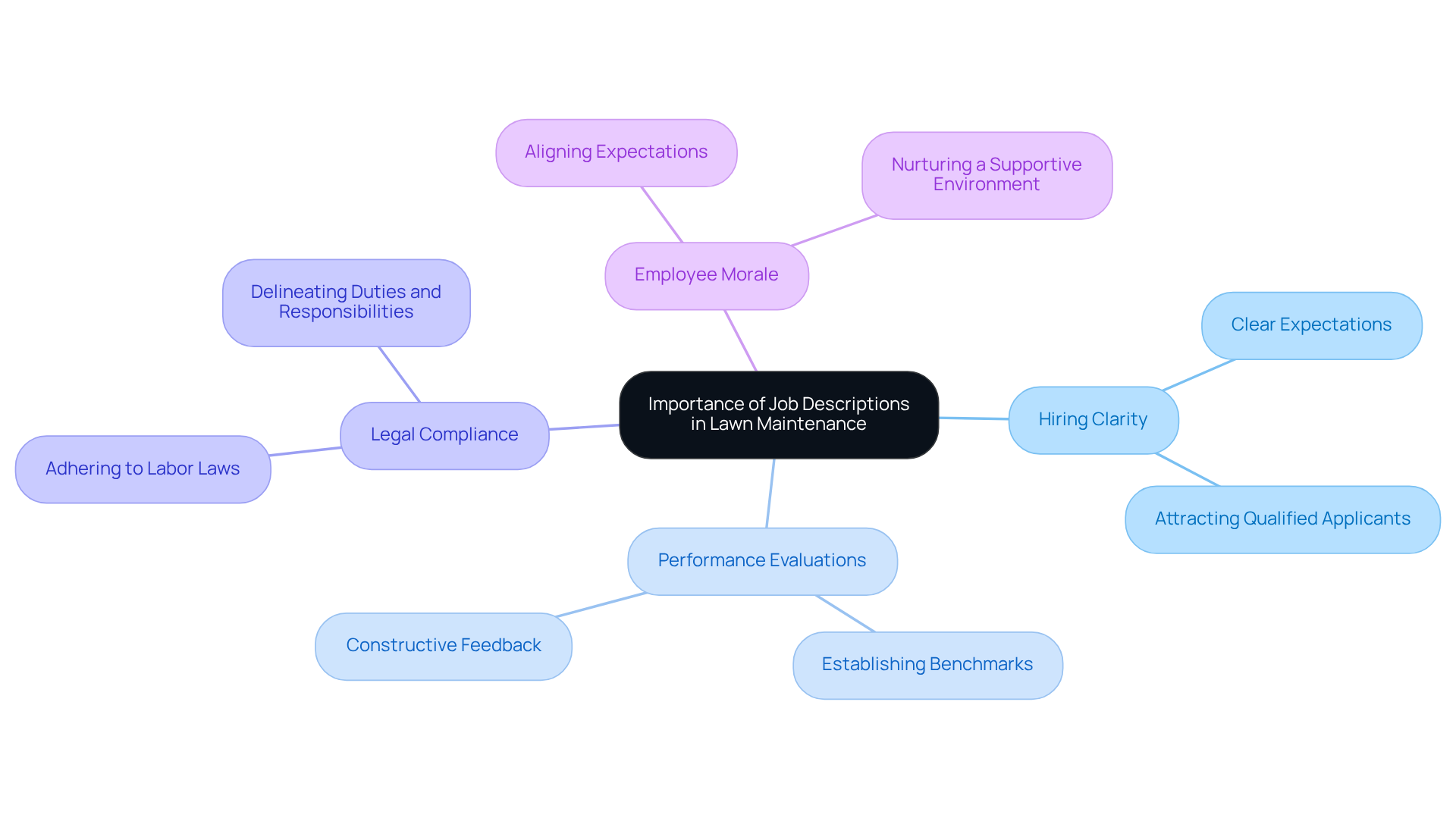 The central node highlights the main topic. Each branch represents a key aspect of job descriptions, and the sub-points provide additional details. It's a visual way to understand how all these elements connect back to the importance of clear job descriptions. The central node highlights the main topic. Each branch represents a key aspect of job descriptions, and the sub-points provide additional details. It's a visual way to understand how all these elements connect back to the importance of clear job descriptions.
