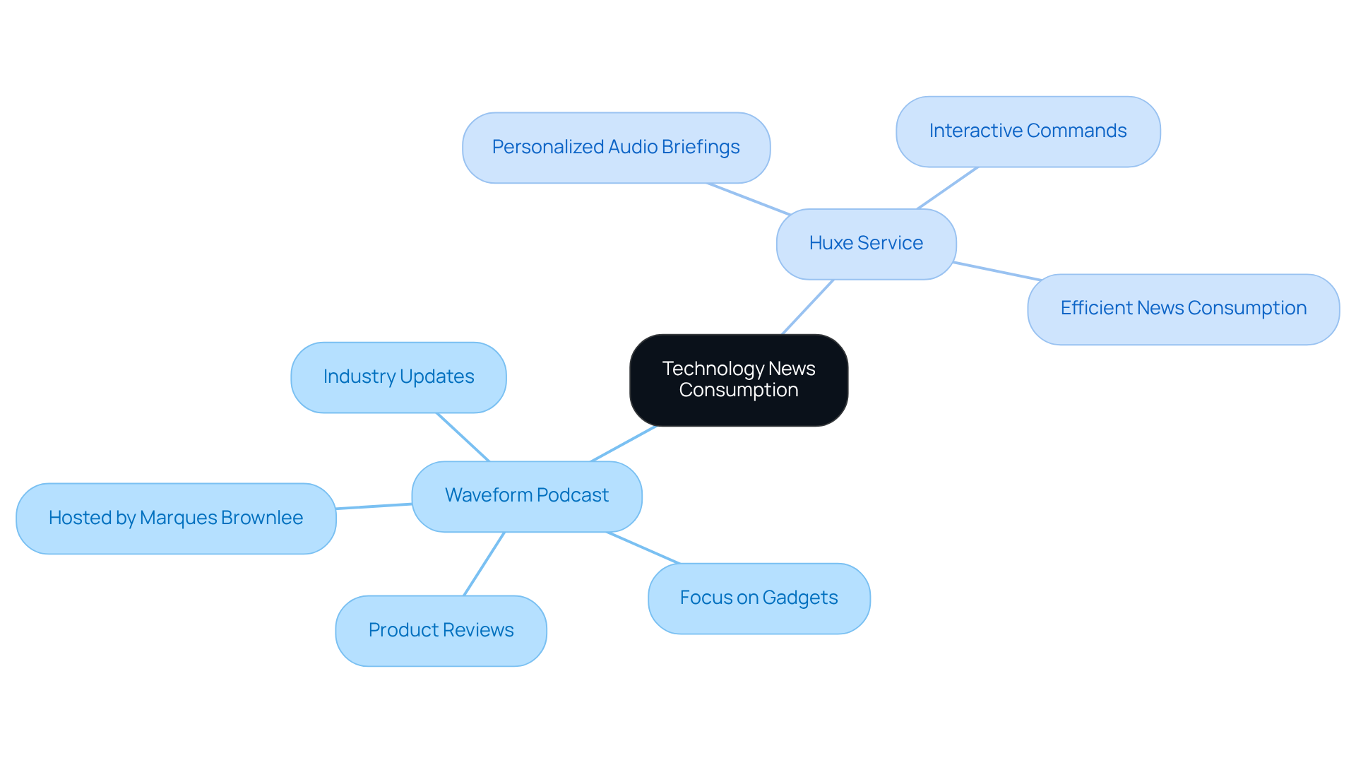 The center represents the main theme of technology news consumption. The branches show two key tools: the 'Waveform Podcast' and 'Huxe Service', with further details on what each offers.