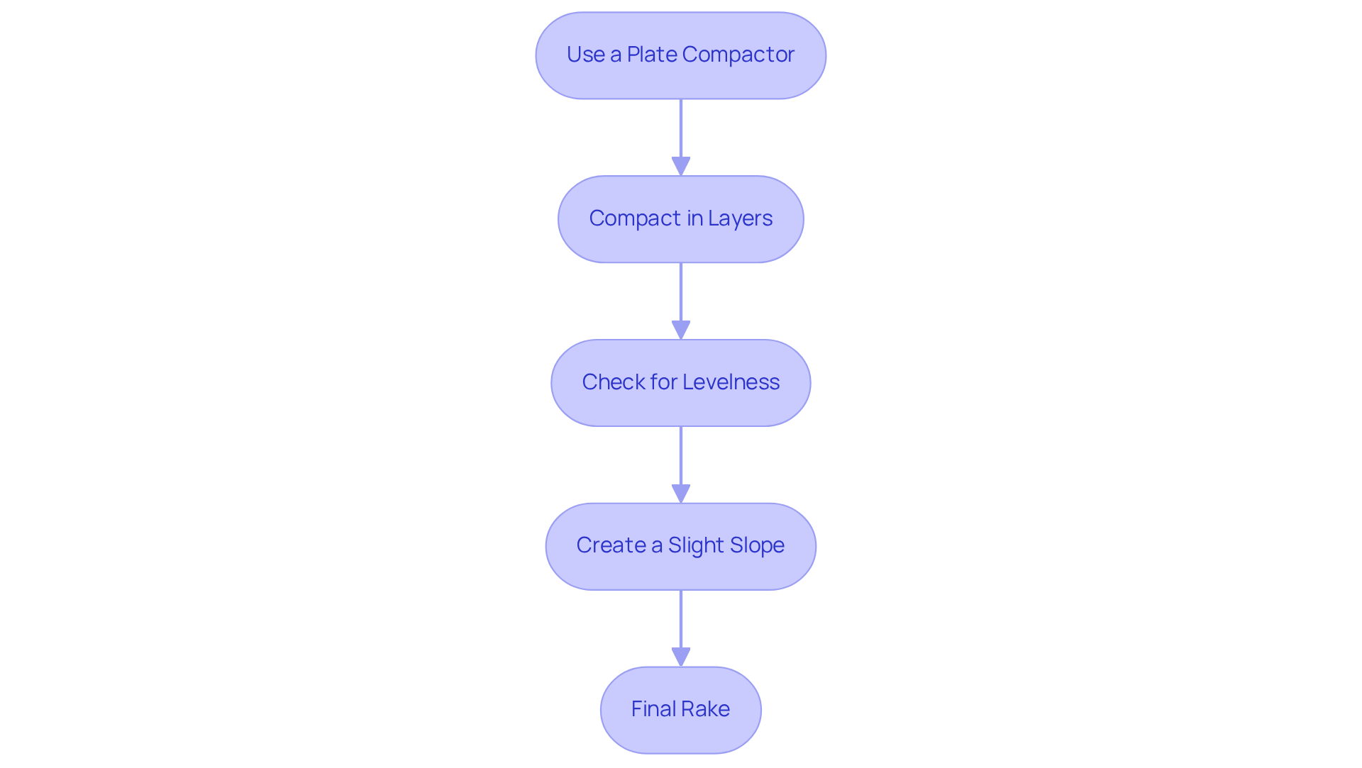 Each box shows a step in preparing the ground for synthetic grass. Follow the arrows to see the order of actions needed for a stable and durable installation.