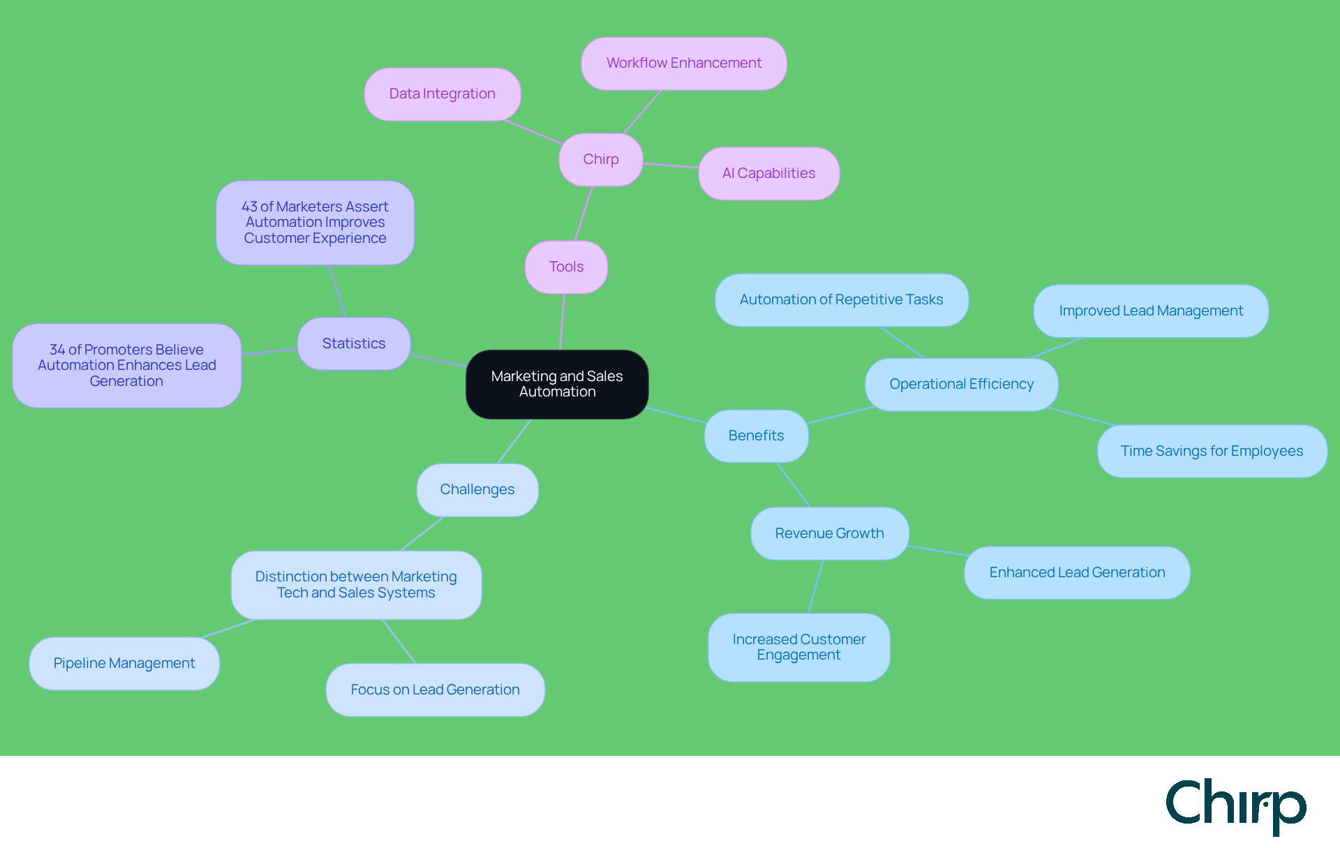 The central node represents the main topic, while branches show different aspects like benefits, challenges, and tools. Each sub-node provides more detail, helping you see how everything connects.