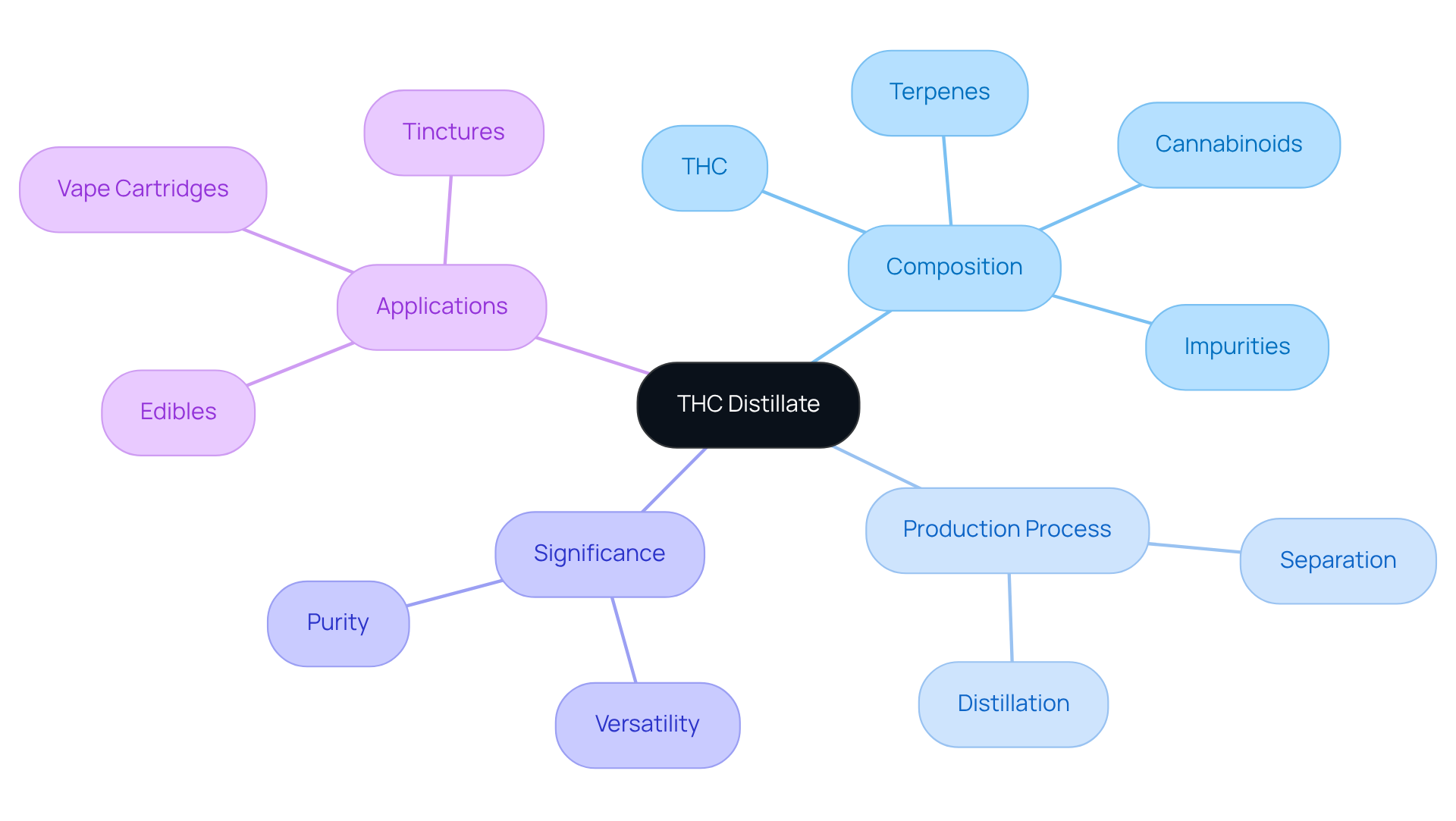 Start from the center with THC distillate, then follow the branches to see its composition, how it's made, why it's significant, and how it can be used in different products.