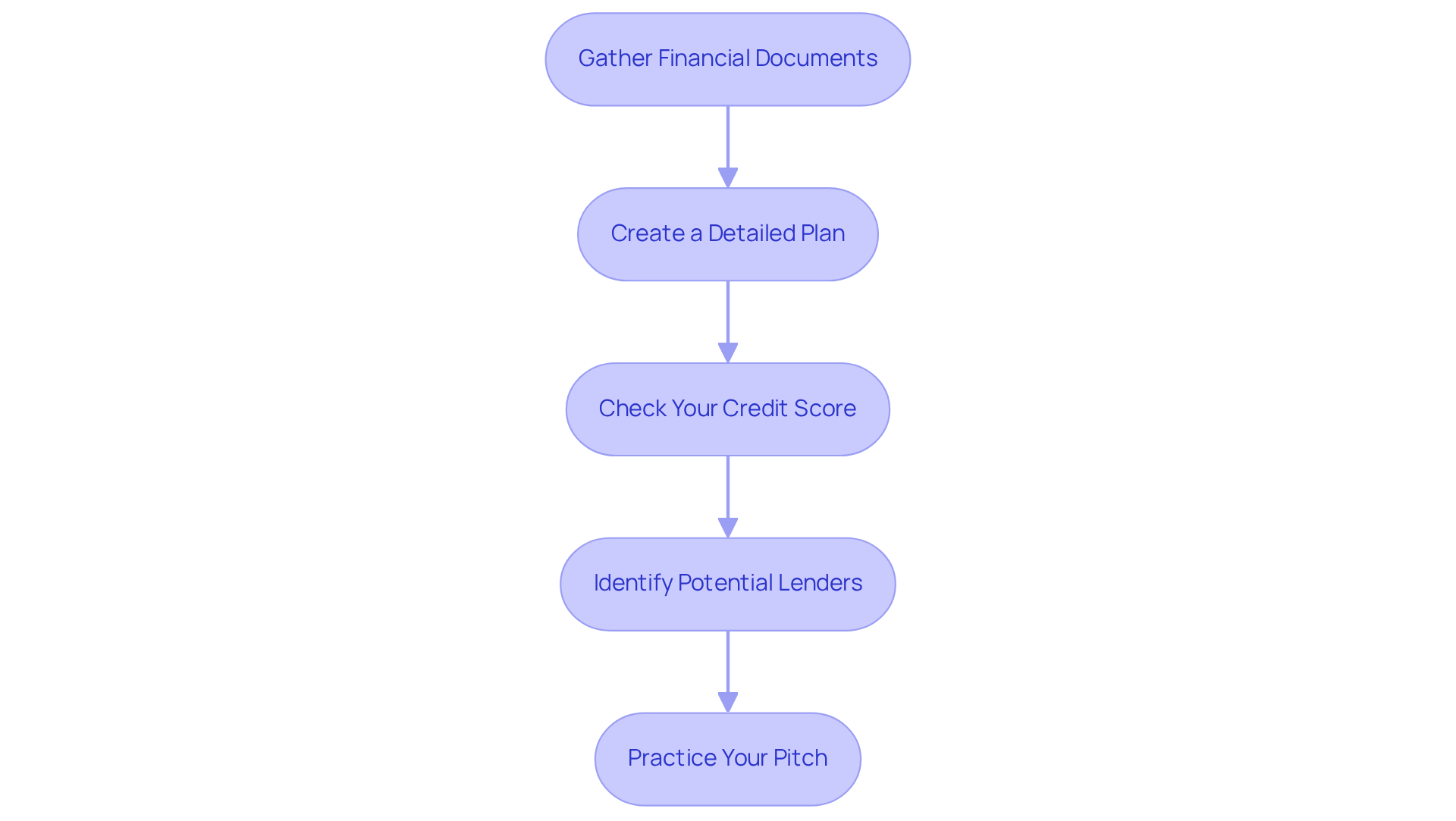 Each box represents a crucial step in preparing your financing application. Follow the arrows to see the order in which you should complete these tasks for the best chance of success.