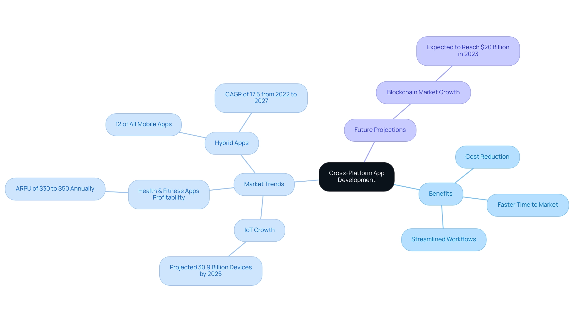 Each branch represents a key area related to cross-platform app development, with colors indicating different categories: Benefits, Market Trends, and Future Projections.