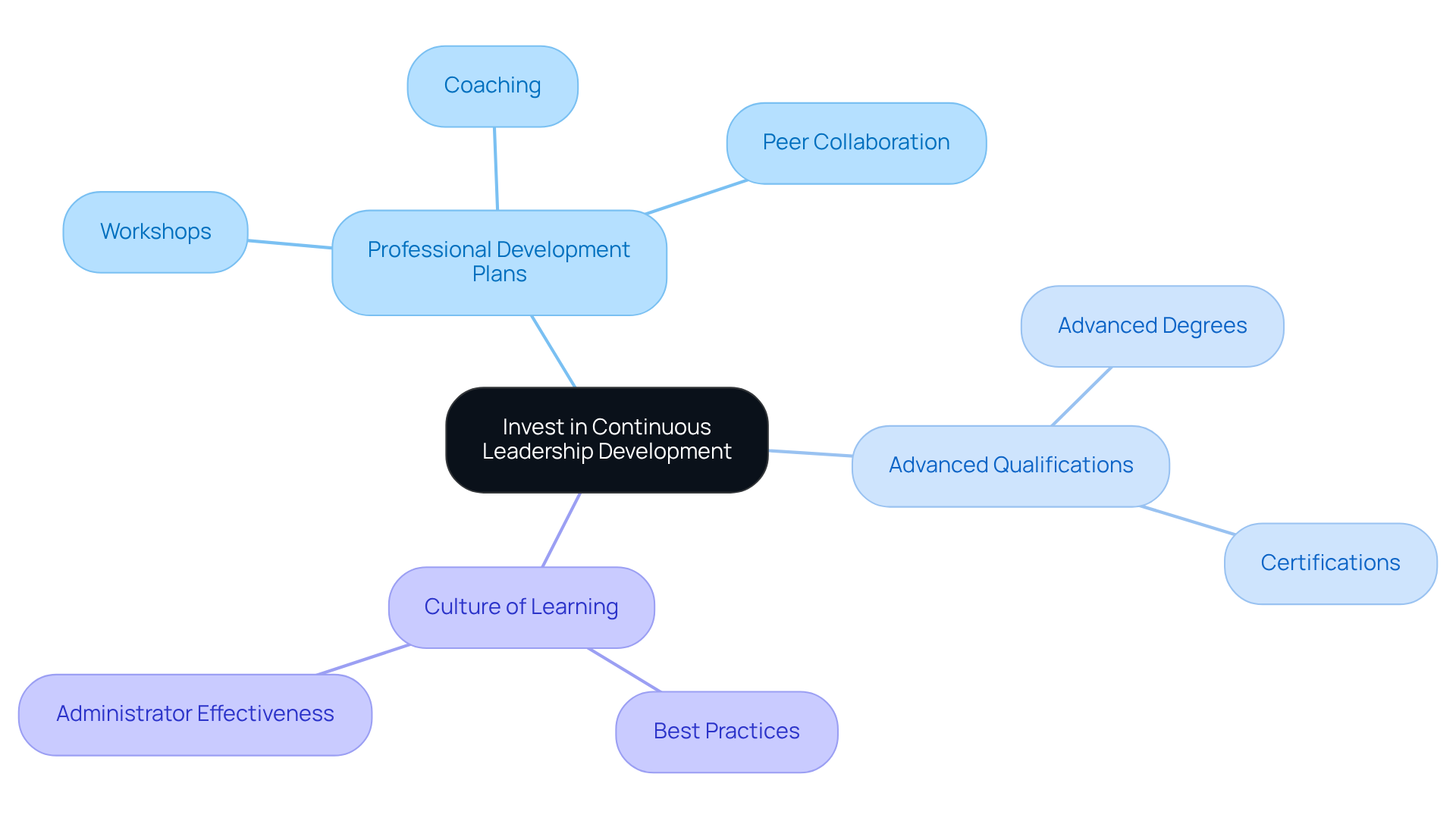 The central node represents the main idea, while branches lead to key components of leadership development. Follow the branches to understand how each aspect supports continuous improvement in educational leadership.