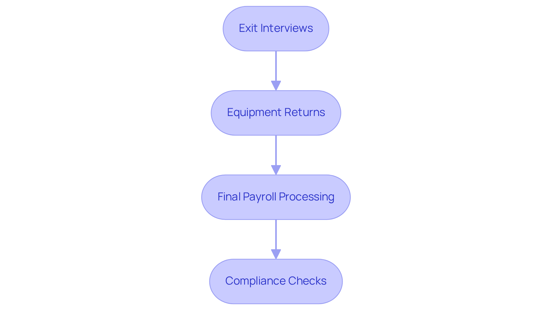 Each box shows a step in the offboarding journey — follow the arrows to see how tasks connect, emphasizing the importance of compliance and efficiency.