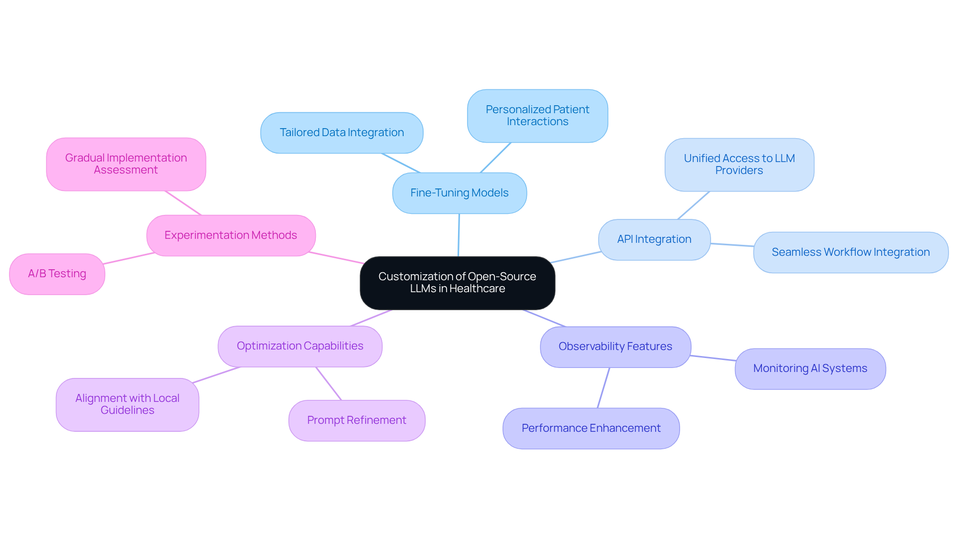 The central node represents the main theme of customization, while the branches illustrate different aspects that contribute to tailoring AI solutions for healthcare needs. Each branch can be explored to understand how it supports the overall goal.