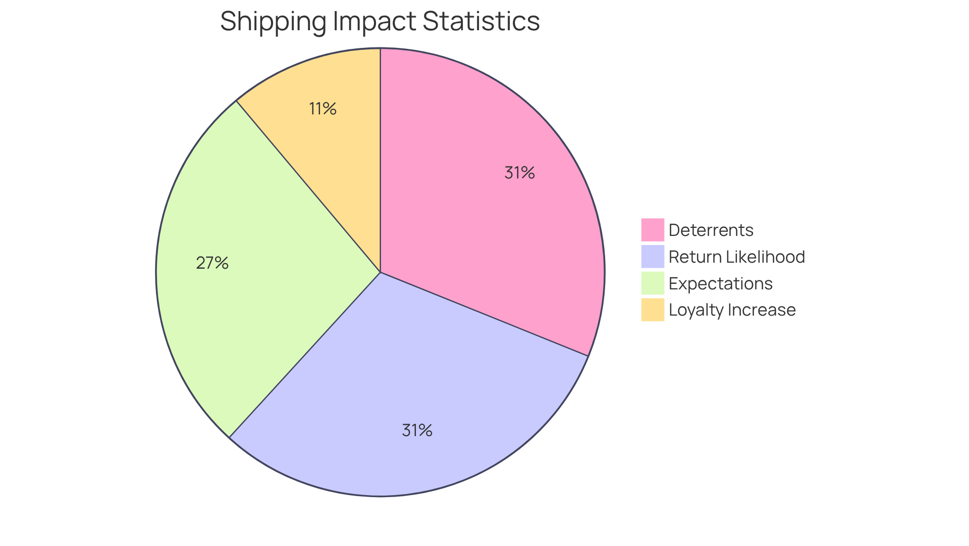 Each slice of the pie shows a different aspect of how shipping affects customer behavior. The bigger the slice, the more significant that factor is in keeping customers loyal and engaged. Each slice of the pie shows a different aspect of how shipping affects customer behavior. The bigger the slice, the more significant that factor is in keeping customers loyal and engaged.