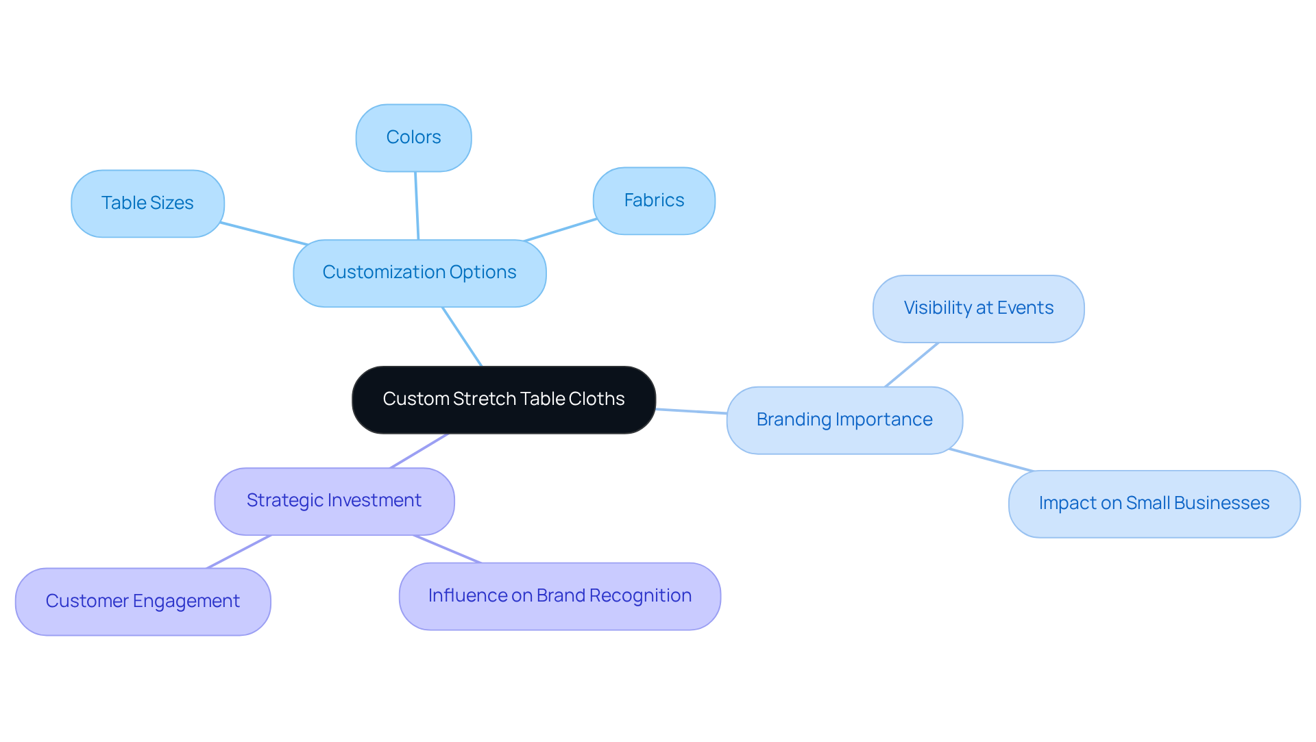 The central node represents the main topic, while the branches show different aspects of how custom table cloths can enhance brand visibility. Each color-coded branch helps you easily identify related ideas. The central node represents the main topic, while the branches show different aspects of how custom table cloths can enhance brand visibility. Each color-coded branch helps you easily identify related ideas.