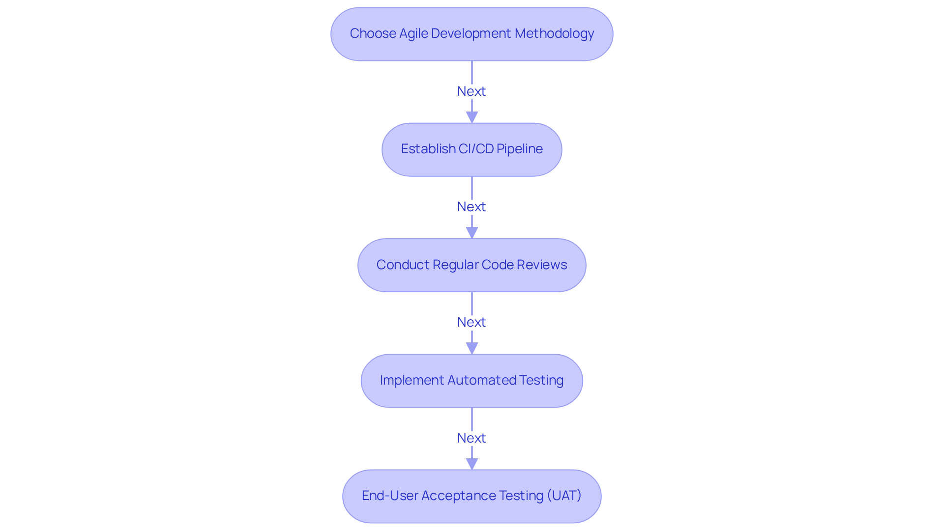 Each box represents a crucial step in the process of developing a successful SaaS application. Follow the arrows to see how each step builds on the previous one, leading to a more reliable and user-friendly product.
