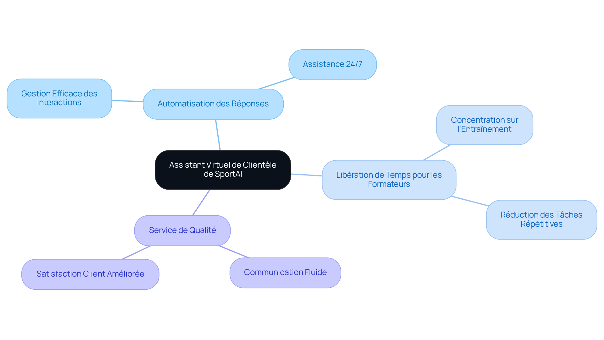 Le centre représente l'assistant virtuel, et les branches montrent comment il aide les formateurs et améliore le service aux utilisateurs. Suivez les branches pour explorer chaque aspect.