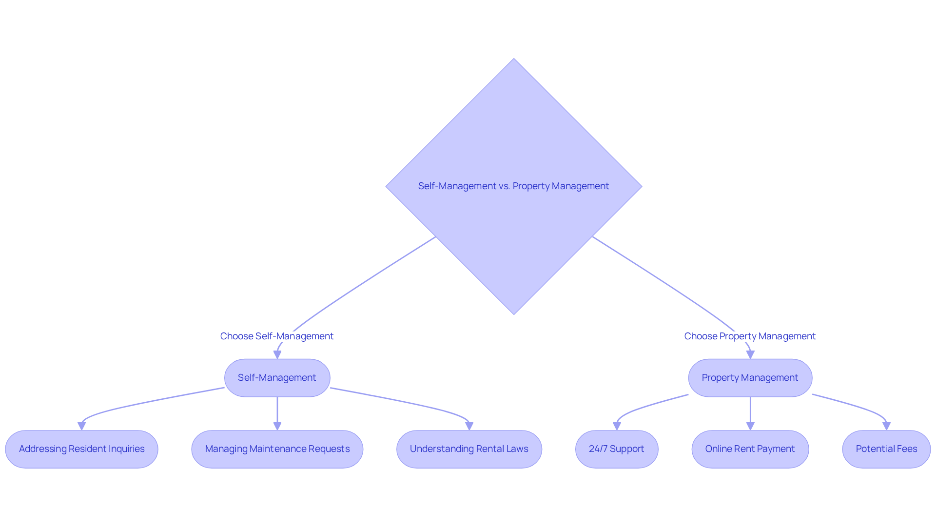 This flowchart helps you visualize the decision-making process for landlords. Start at the top with the main choice, then follow the branches to see the challenges and benefits of each option. The blue path shows what self-management entails, while the green path highlights the advantages and considerations of hiring a property manager.
