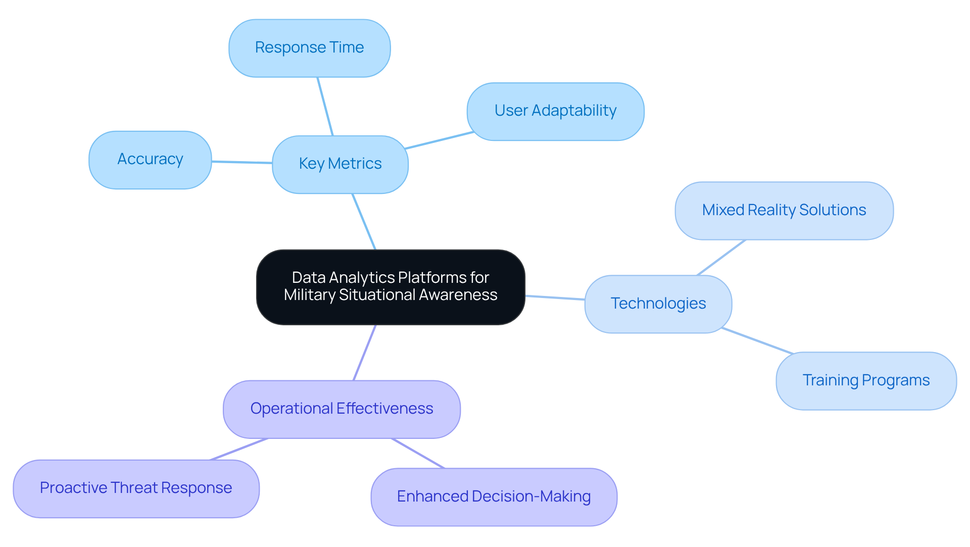 The central node represents the main topic, while branches show key metrics and technologies that enhance military situational awareness. Each sub-branch provides specific details, helping you understand how these elements connect.