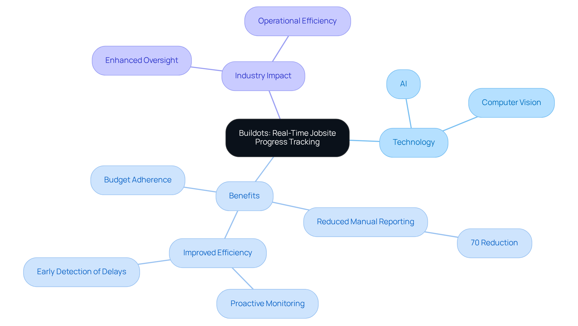The center represents Buildots, and the branches show how it uses technology to provide benefits in construction management. Each branch highlights a different aspect of its impact on the industry.