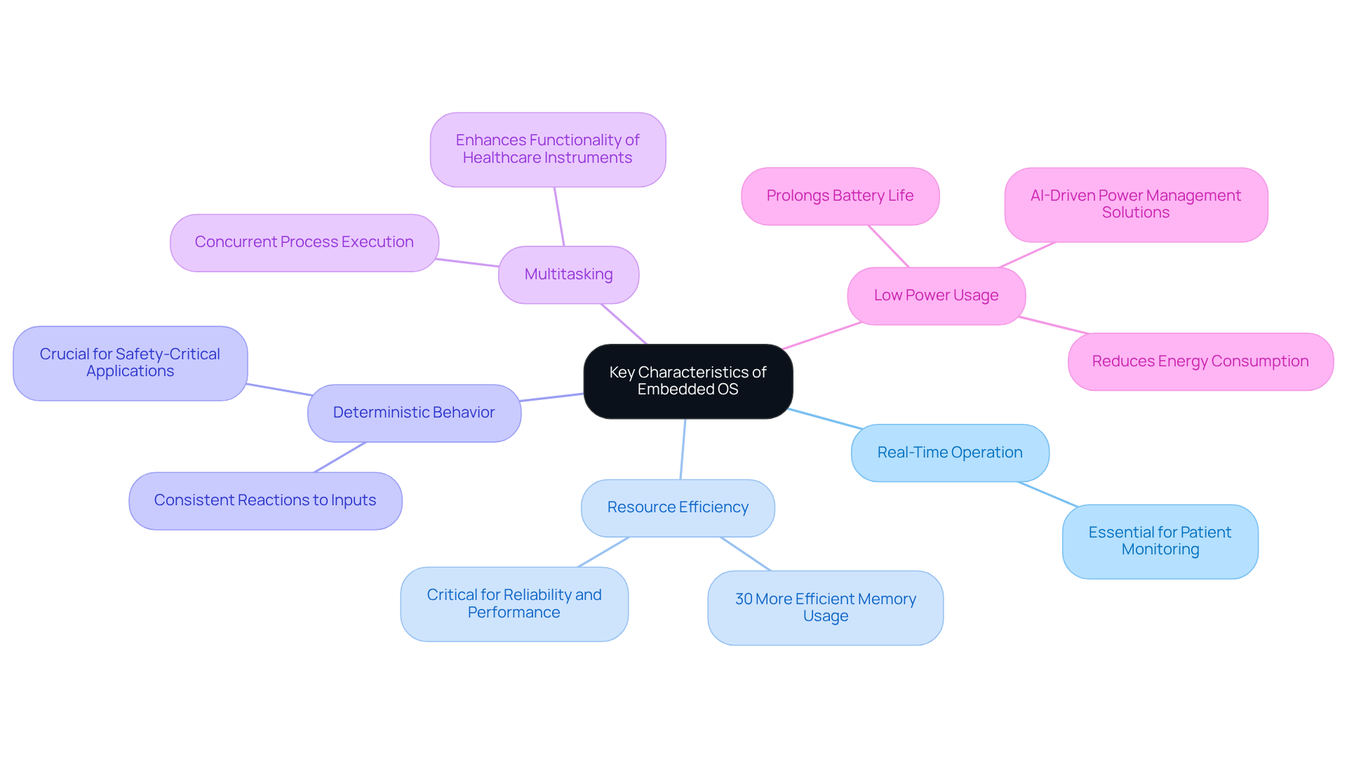 This mindmap starts with the main idea of embedded operating systems at the center. Each branch represents a key characteristic, and the sub-branches provide additional details or examples. This structure helps you see how each characteristic contributes to the overall functionality of embedded OS in medical devices. This mindmap starts with the main idea of embedded operating systems at the center. Each branch represents a key characteristic, and the sub-branches provide additional details or examples. This structure helps you see how each characteristic contributes to the overall functionality of embedded OS in medical devices.
