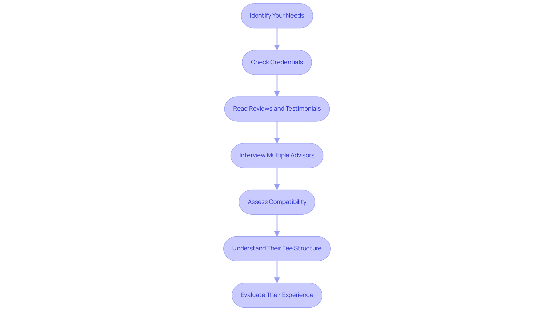 Each box represents a step in the process of choosing a financial advisor. Follow the arrows to see how to move from one step to the next, ensuring you cover all important aspects before making your decision.