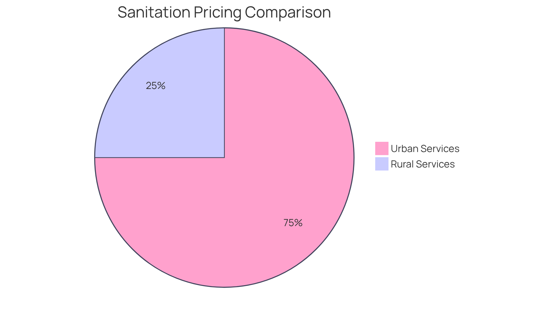 This chart shows how much more urban sanitation services cost compared to rural ones. The larger slice represents urban services, highlighting the additional costs due to higher demand and living costs.