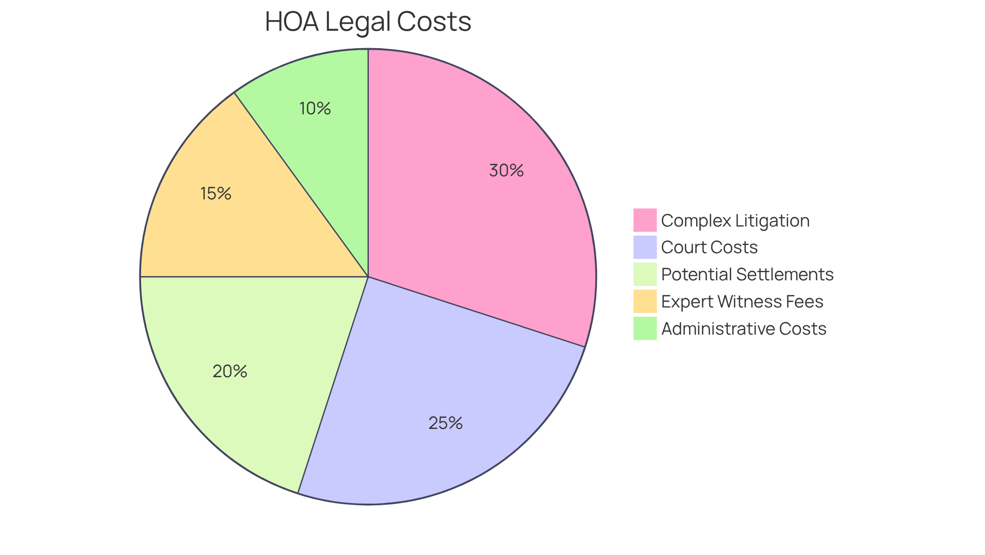 Each slice of the pie shows a different type of cost you might face in a legal dispute with your HOA. The size of each slice indicates how much that cost contributes to your total expenses - the bigger the slice, the more significant the cost.