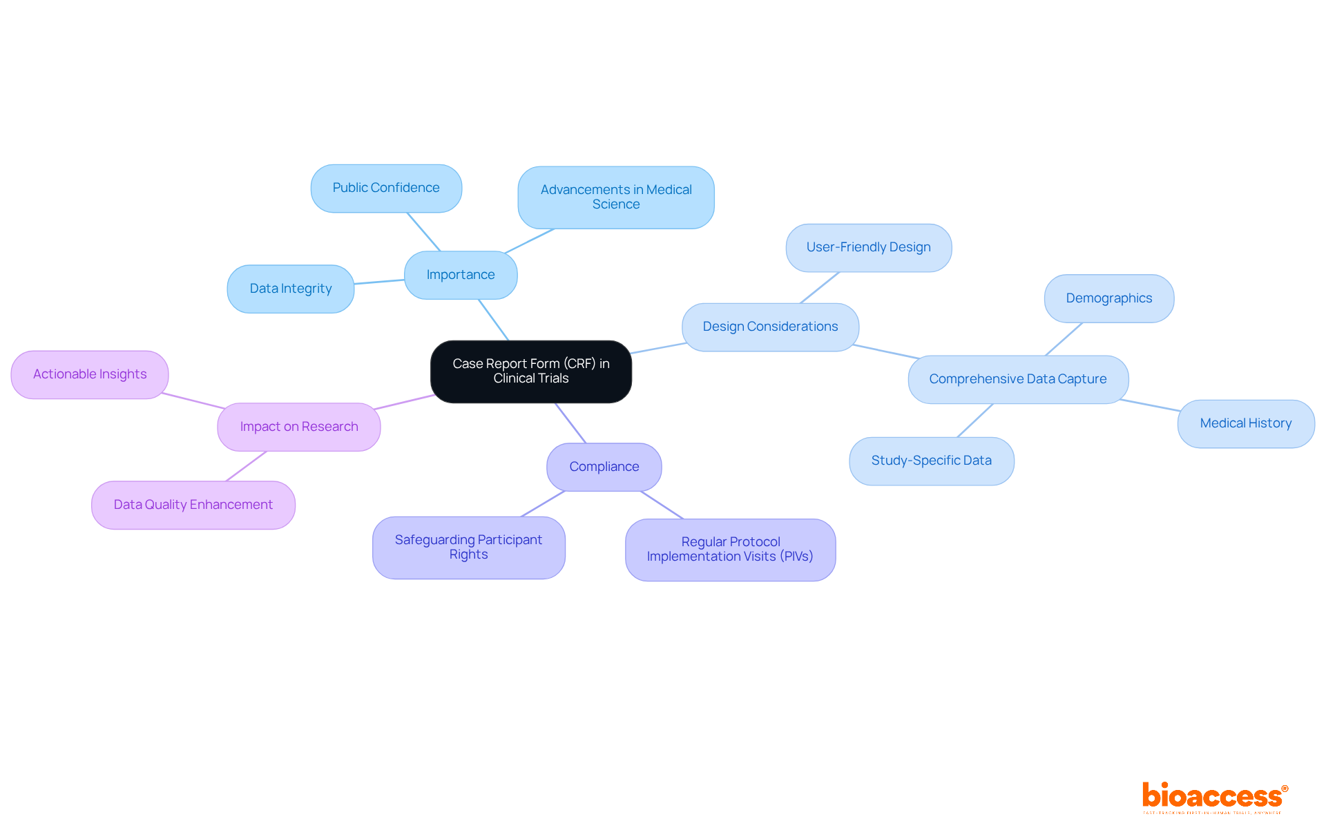 The center node represents the CRF, while the branches show its importance and key components. Each sub-node provides additional details to help you understand the roles and considerations of CRFs in research.