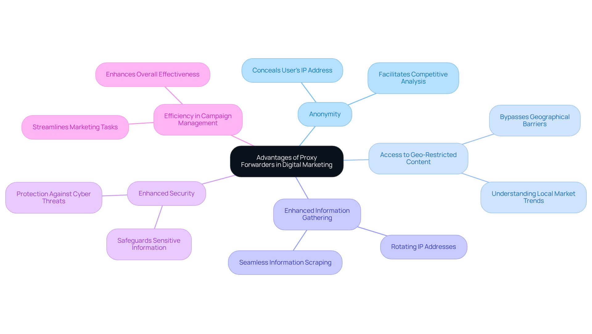 The central node represents the main topic, while each branch highlights a specific advantage. Follow the branches to explore how each advantage contributes to effective digital marketing strategies.
