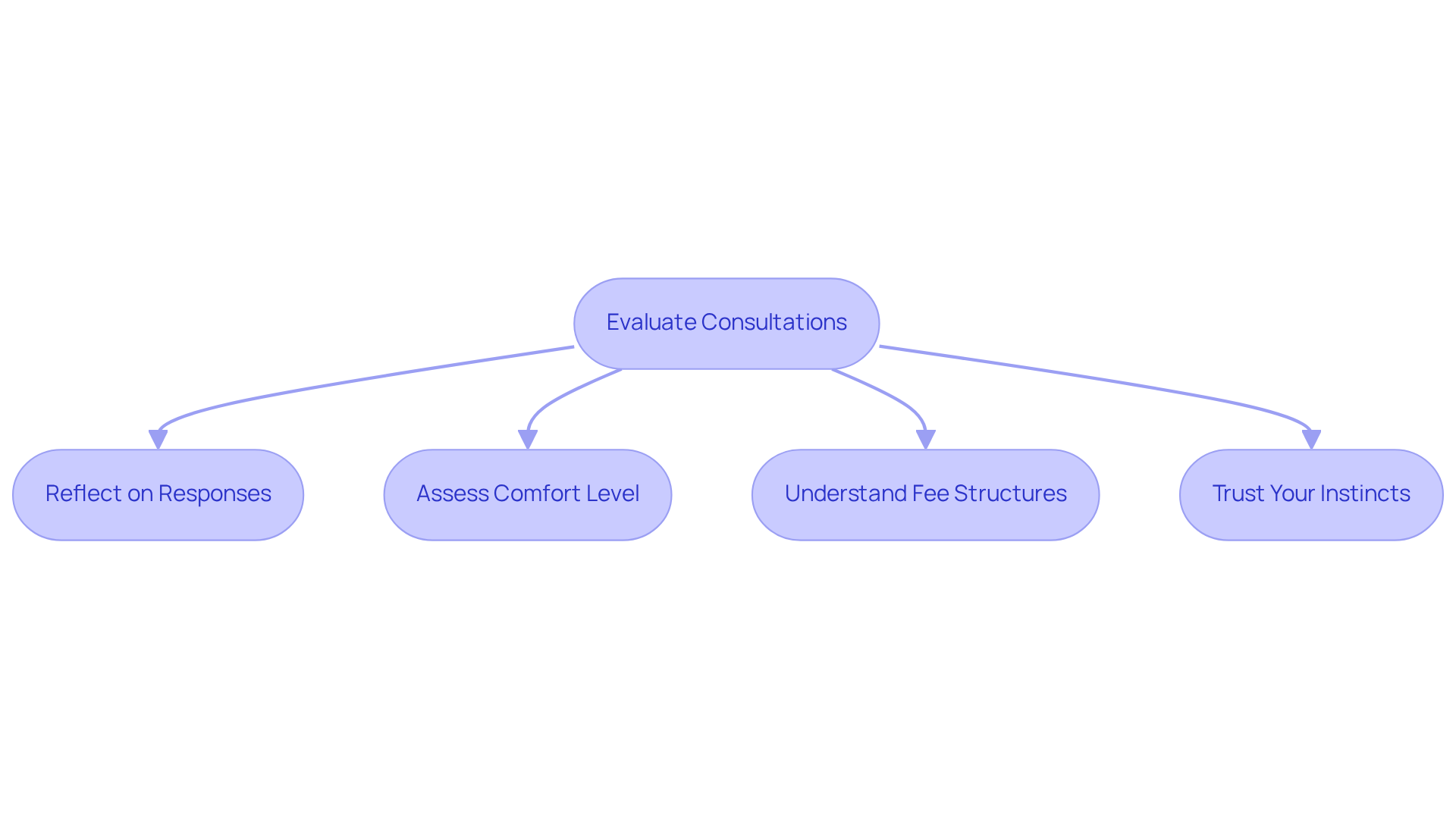 This flowchart guides you through the important steps to consider when selecting a legal representative. Each box represents a key factor to evaluate, helping you make a well-informed decision. This flowchart guides you through the important steps to consider when selecting a legal representative. Each box represents a key factor to evaluate, helping you make a well-informed decision.