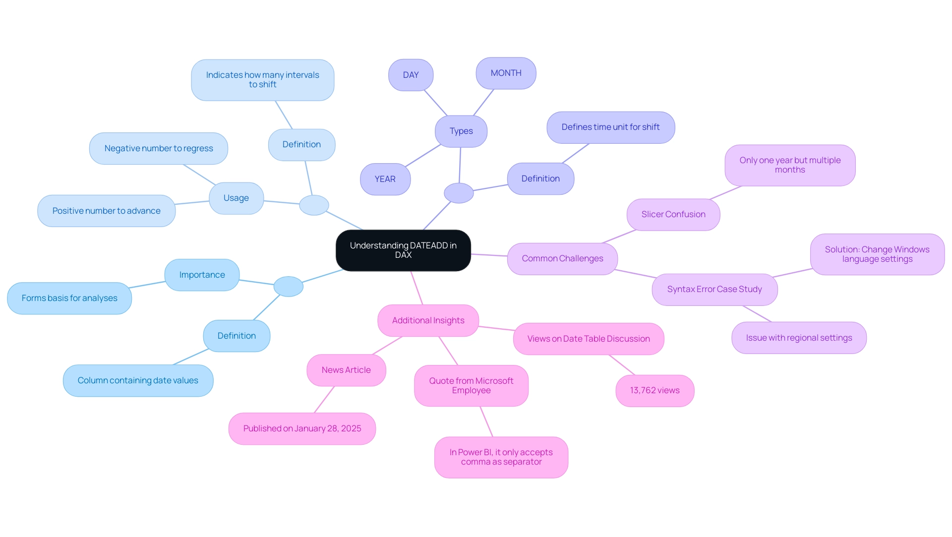 The central node represents the DATEADD function; branches indicate parameters and examples, with color coding for easy navigation.