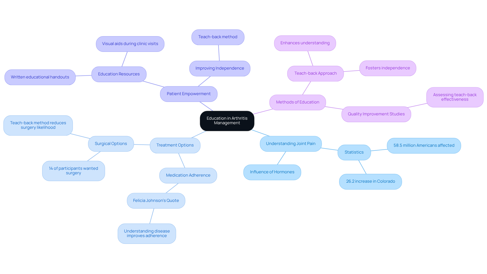 The central node represents the main theme of education in managing arthritis, while the branches show related topics and details that contribute to understanding and empowerment.
