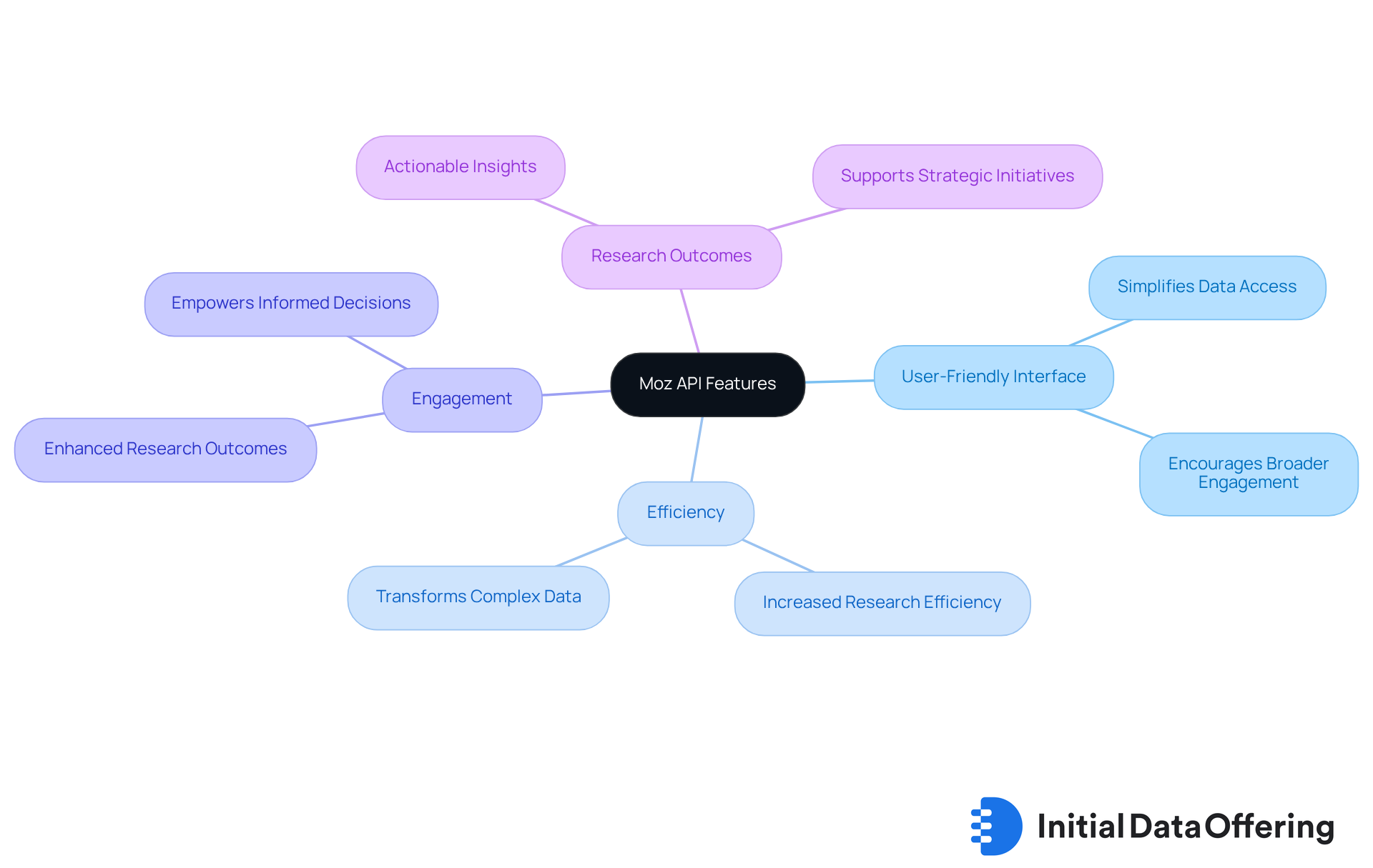 The central node represents the Moz API, with branches showing its key features and how it benefits organizations. Each sub-node provides more detail, illustrating how the API supports research and decision-making.