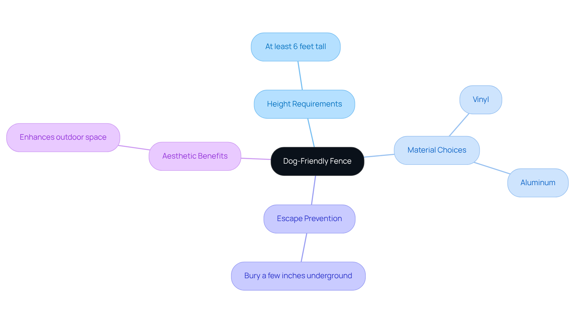 The central idea is the dog-friendly fence, with branches showing important recommendations and benefits. Each branch highlights a specific aspect, making it easy to understand how to create a safe and attractive space for your dog. The central idea is the dog-friendly fence, with branches showing important recommendations and benefits. Each branch highlights a specific aspect, making it easy to understand how to create a safe and attractive space for your dog.