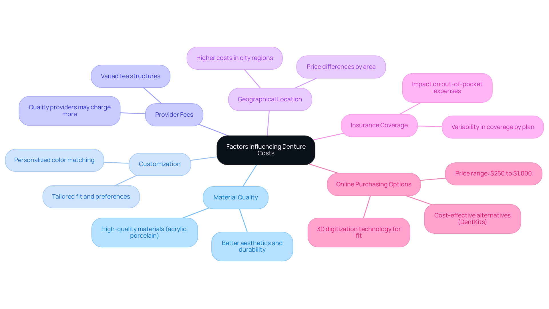Each branch represents a different factor affecting denture costs. Explore the branches to see how each factor contributes to the overall expenses in dental care. Each branch represents a different factor affecting denture costs. Explore the branches to see how each factor contributes to the overall expenses in dental care.