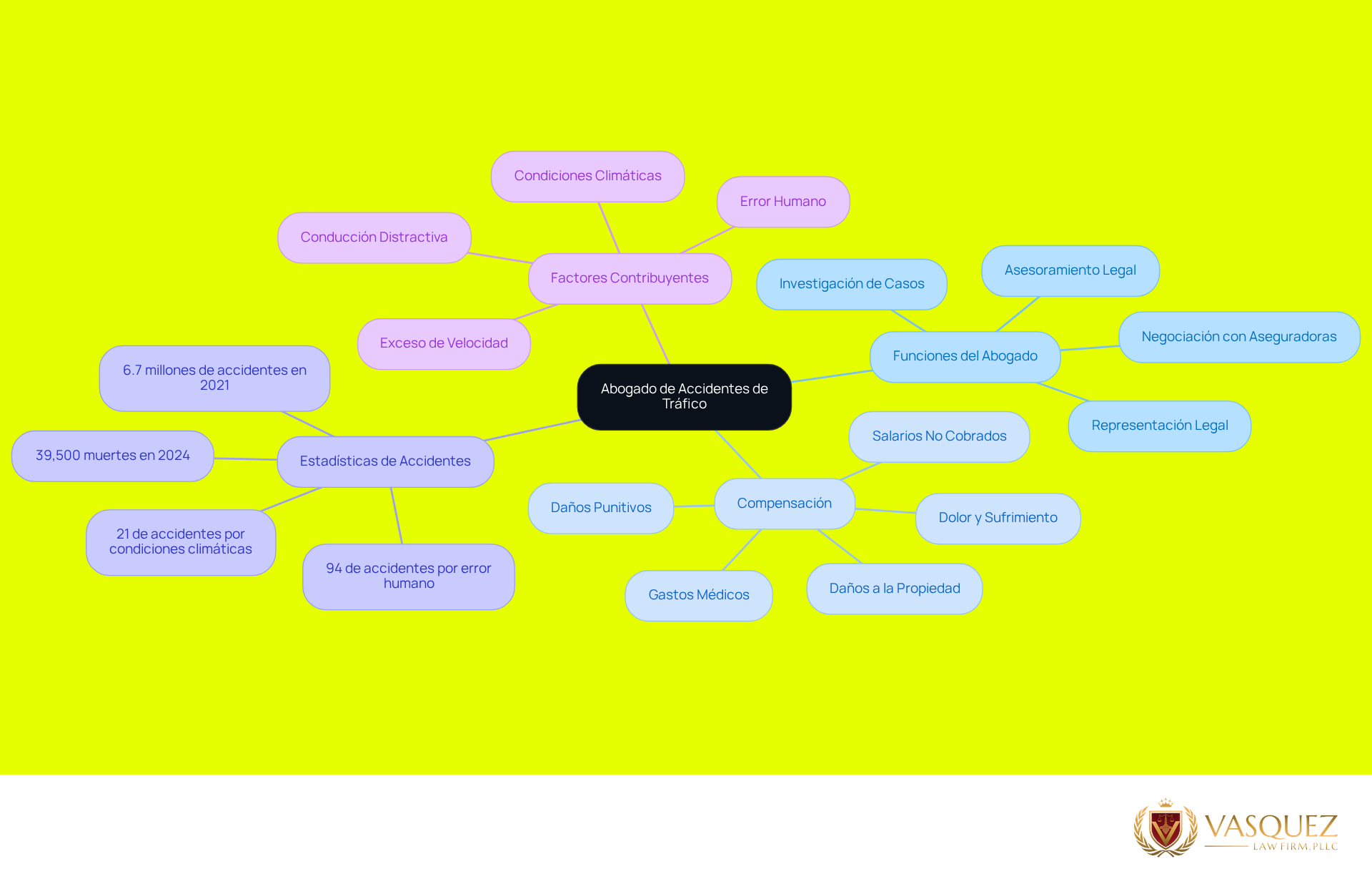 El nodo central representa al abogado de accidentes de tráfico. Las ramas muestran sus funciones, la compensación que pueden ayudar a obtener, y otros factores importantes relacionados con los accidentes de tráfico. Cada color representa una categoría diferente para facilitar la visualización.