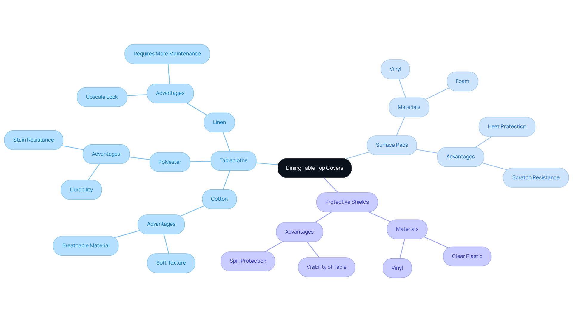 Start at the center with the main topic, then follow the branches to explore each type of cover and its unique features. Each color represents a different category, making it easy to distinguish between them.