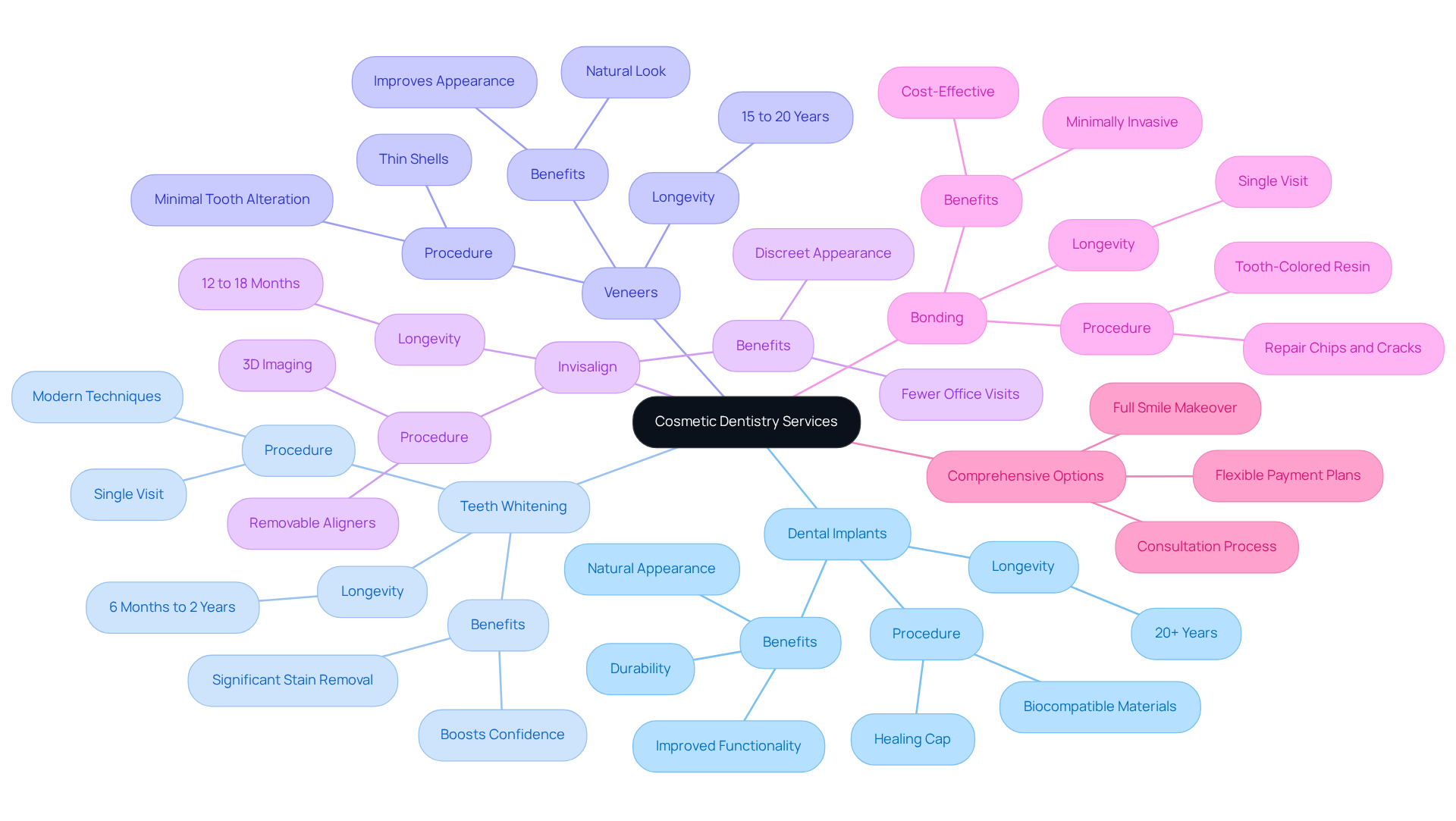 This mindmap starts with the main topic of cosmetic dentistry services at the center. Each branch represents a different service, and the sub-branches provide additional details about what each service offers. This layout helps you see all your options at a glance and understand how they relate to each other.