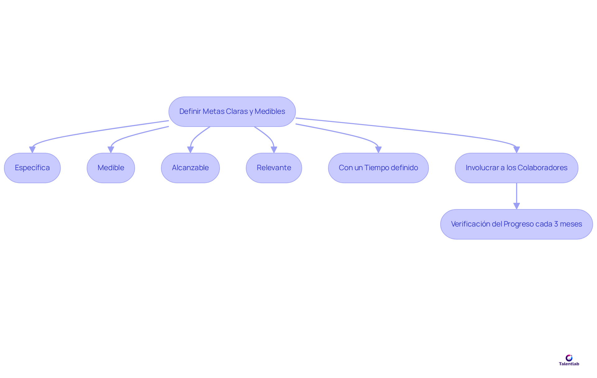 Cada cuadro representa un paso en el proceso de establecimiento de metas. Sigue las flechas para entender cómo cada parte se conecta y contribuye al objetivo final.