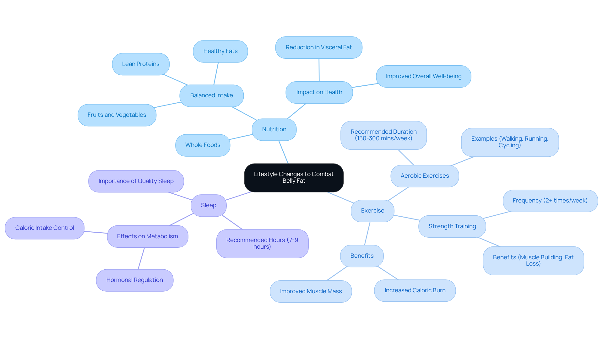 Start at the center with the main theme of lifestyle changes, then follow the branches to explore nutrition, exercise, and sleep. Each sub-branch provides more details on how these areas contribute to reducing belly fat and improving health. Start at the center with the main theme of lifestyle changes, then follow the branches to explore nutrition, exercise, and sleep. Each sub-branch provides more details on how these areas contribute to reducing belly fat and improving health.