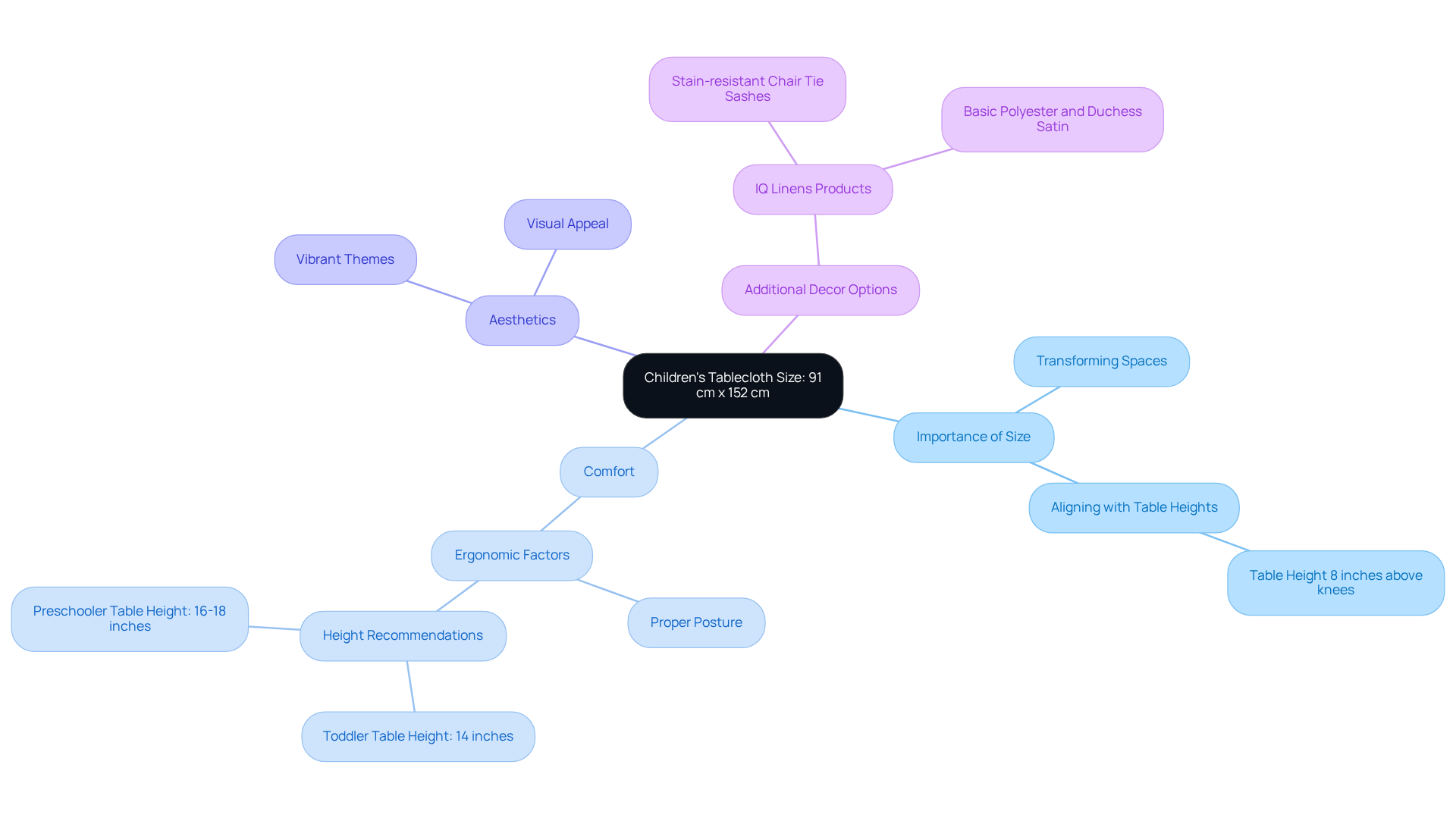 The central node represents the tablecloth size, while the branches show how it relates to comfort, aesthetics, and decor options. Each branch highlights key points that enhance the understanding of why this size is ideal for children's events.