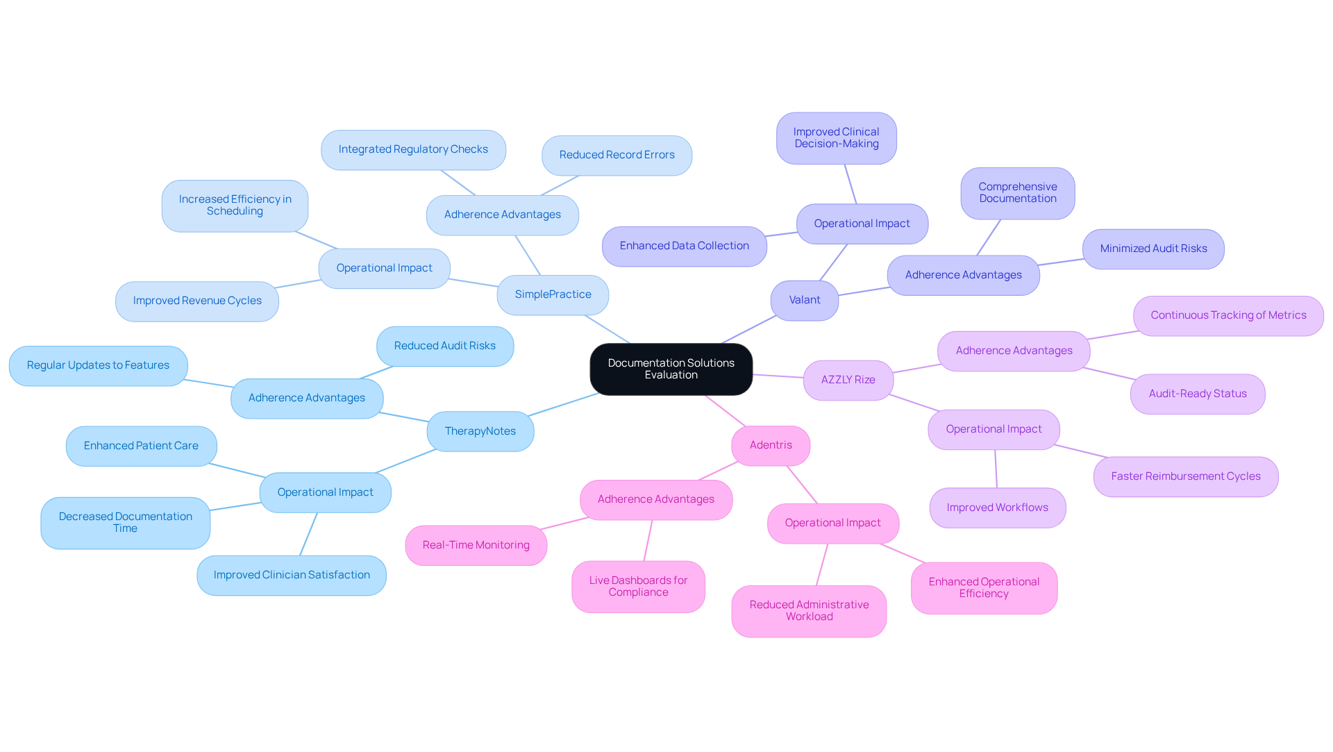 The central node represents the overall evaluation of documentation solutions. Each vendor's branch shows their specific contributions to operational efficiency and compliance, helping you understand which solution might be best for your needs.