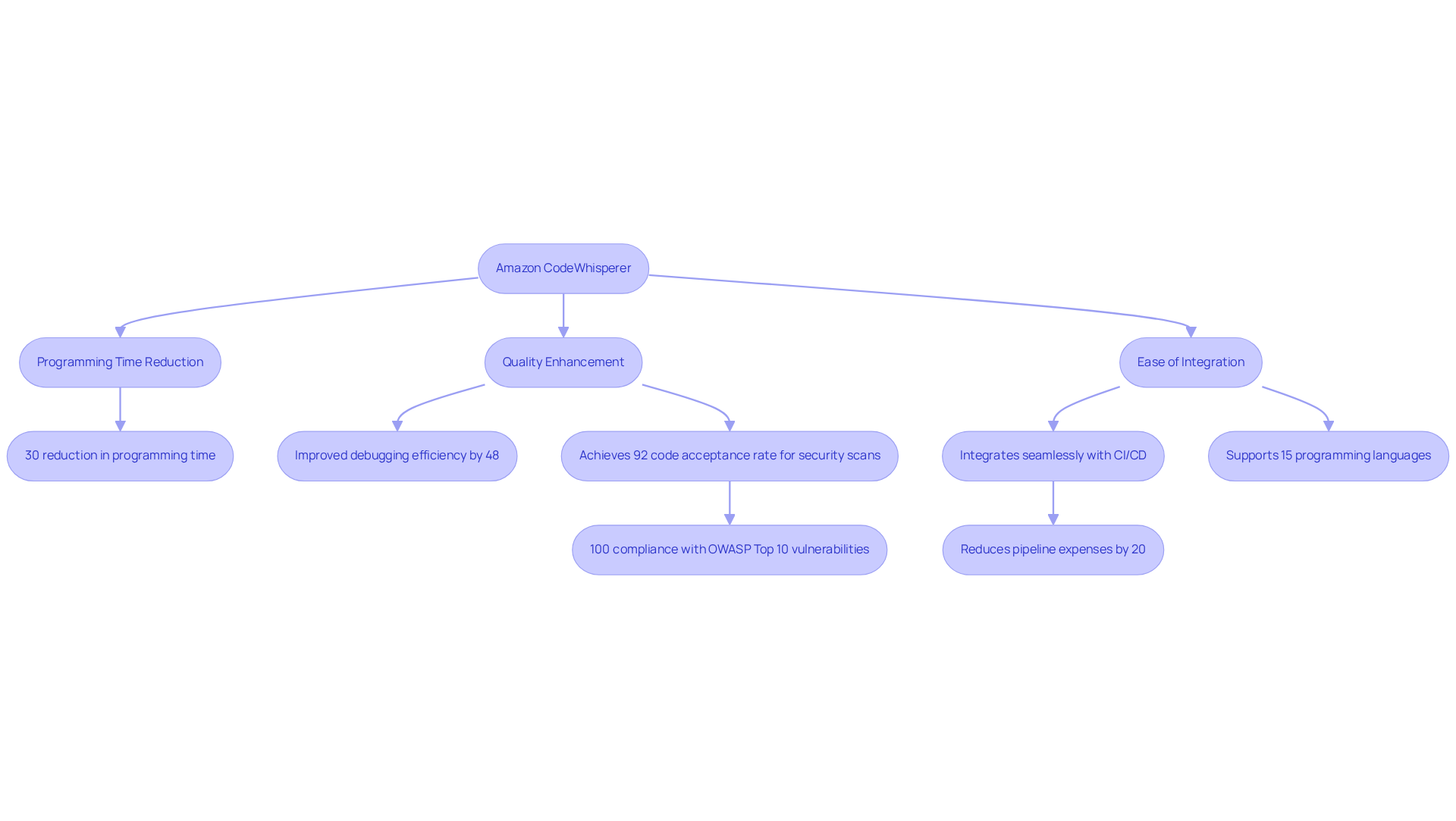 This flowchart shows how Amazon CodeWhisperer improves coding efficiency. Start with the tool, then follow the arrows to see the key metrics that demonstrate its effectiveness.